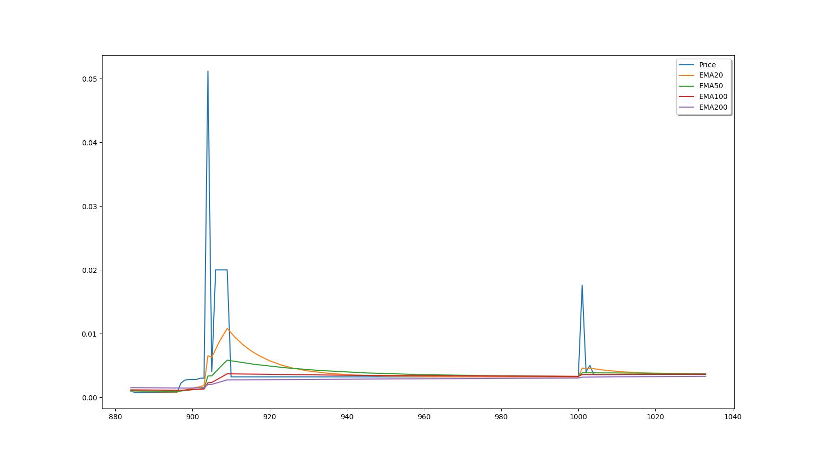 JPGoldCoin Exponential Moving Averages