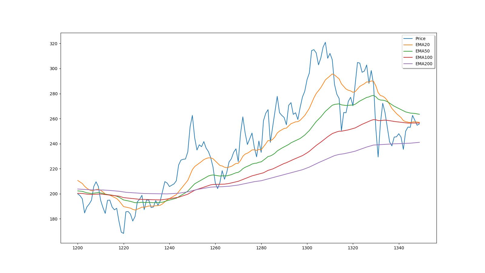 JPool Exponential Moving Averages