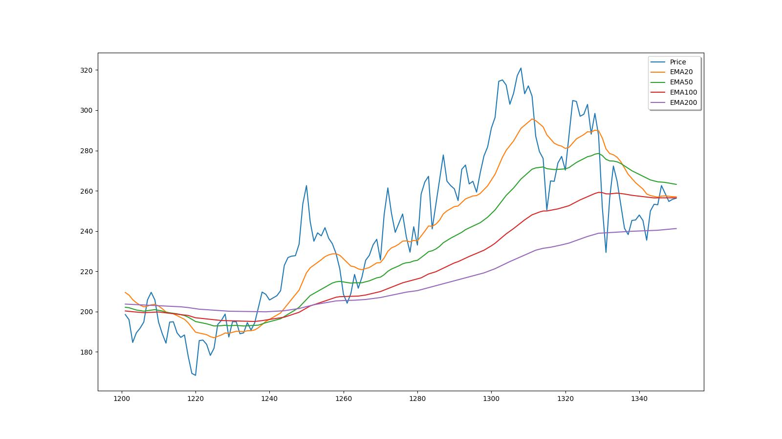 JPool Exponential Moving Averages