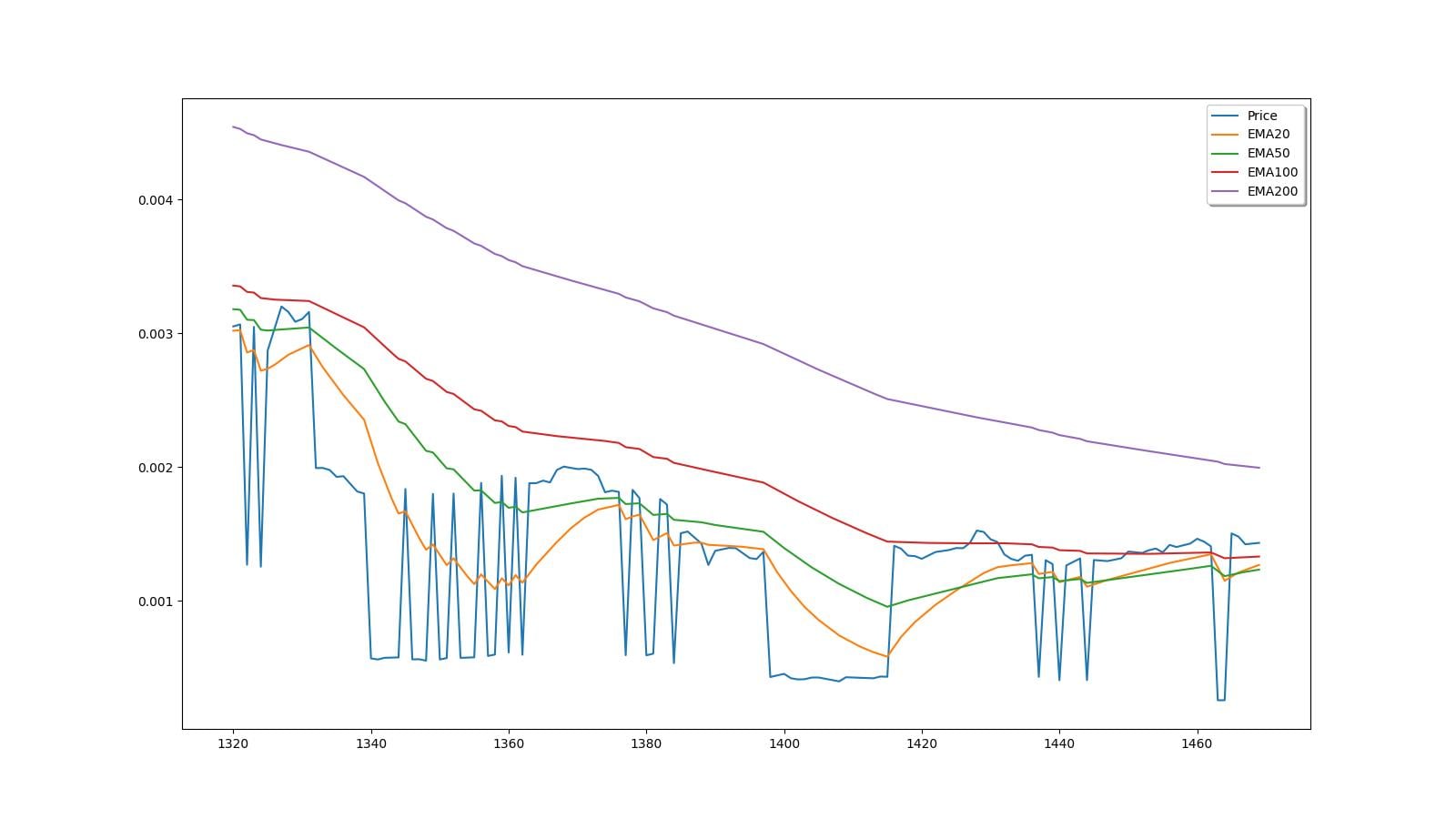 Juggernaut Exponential Moving Averages