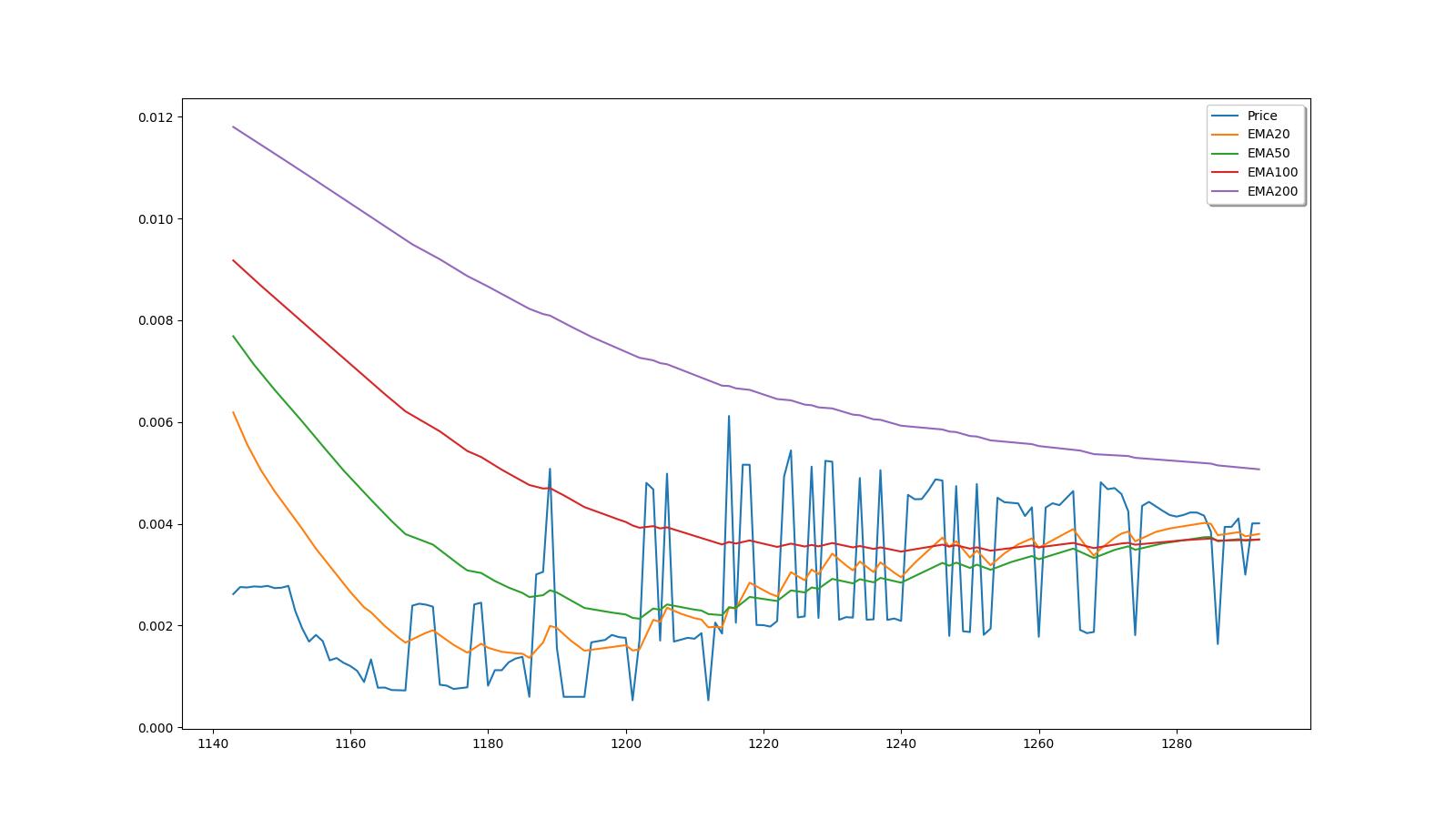 Juggernaut Exponential Moving Averages