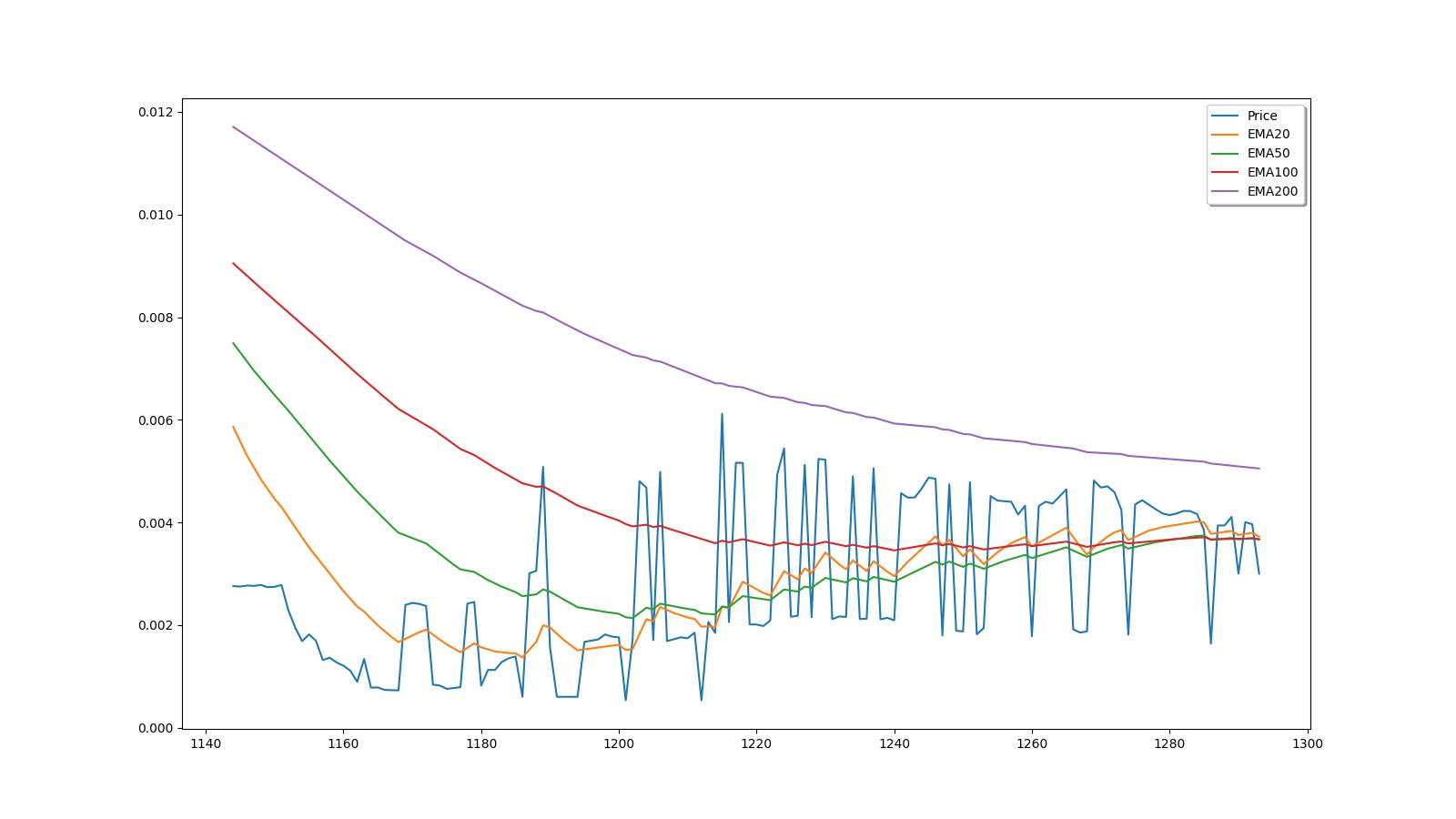 Juggernaut Exponential Moving Averages