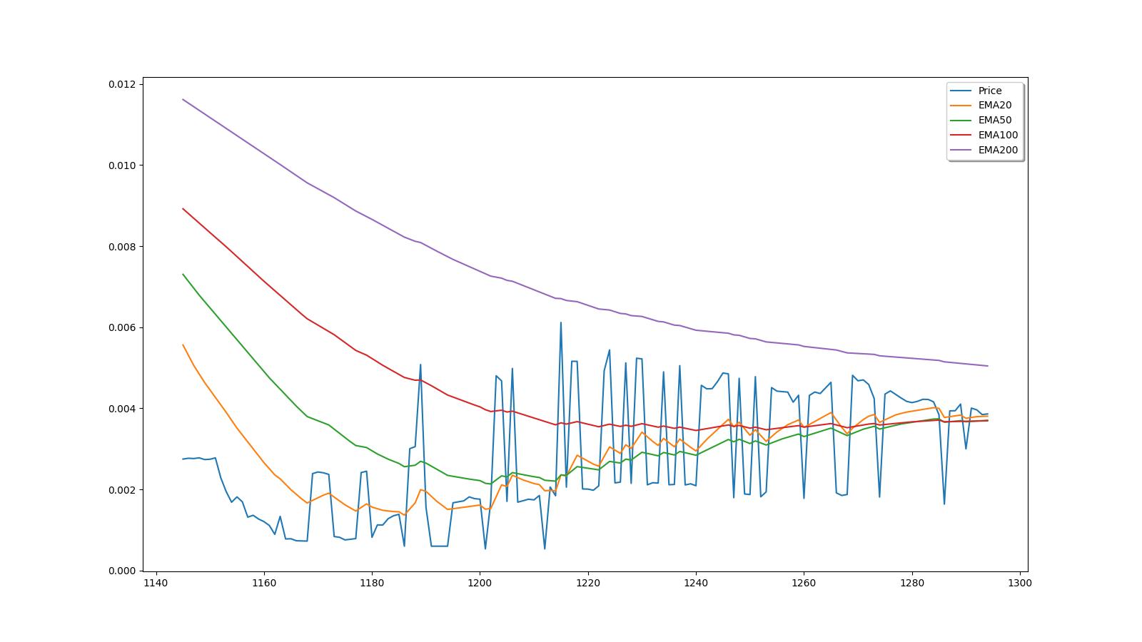 Juggernaut Exponential Moving Averages