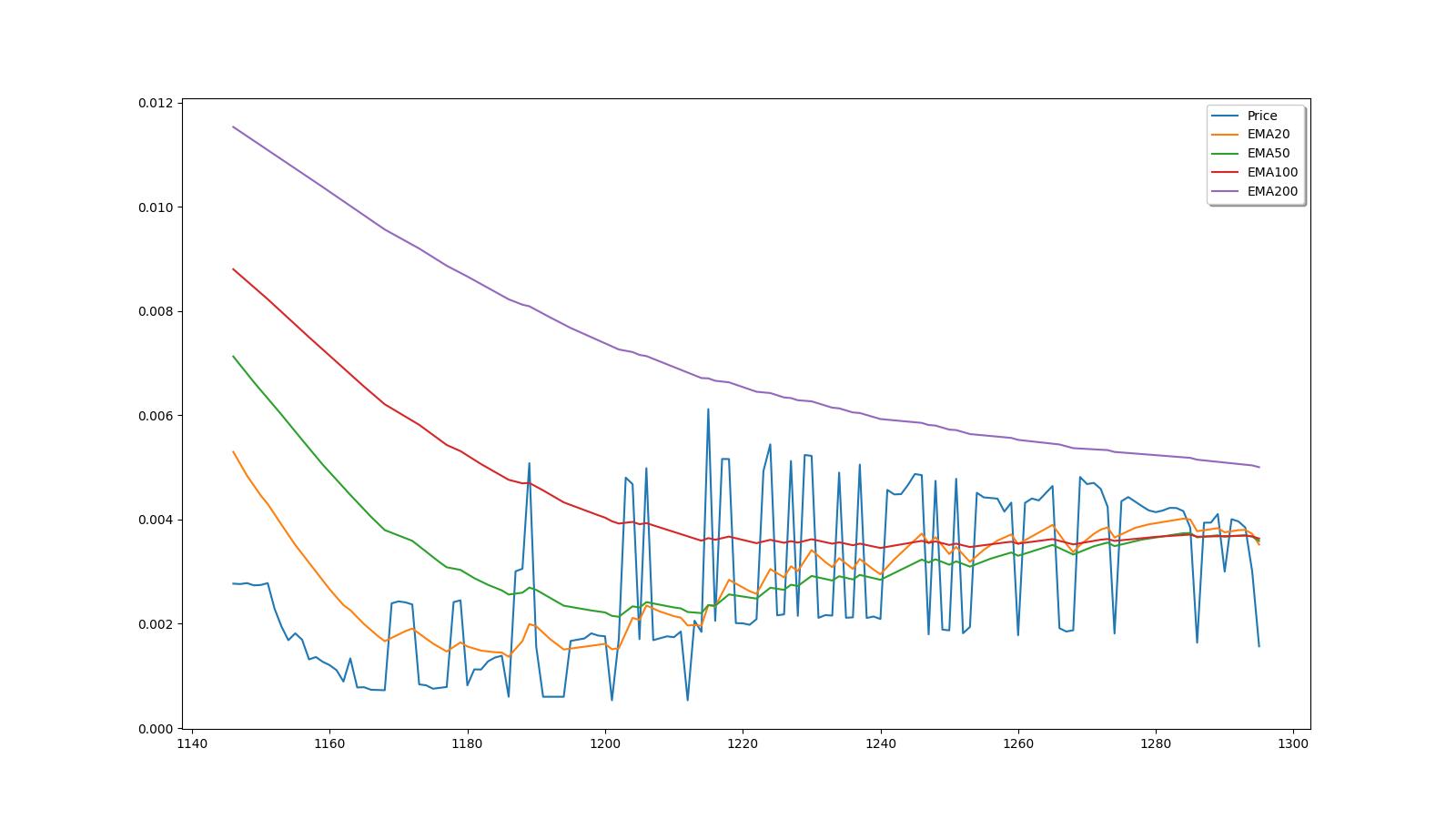 Juggernaut Exponential Moving Averages