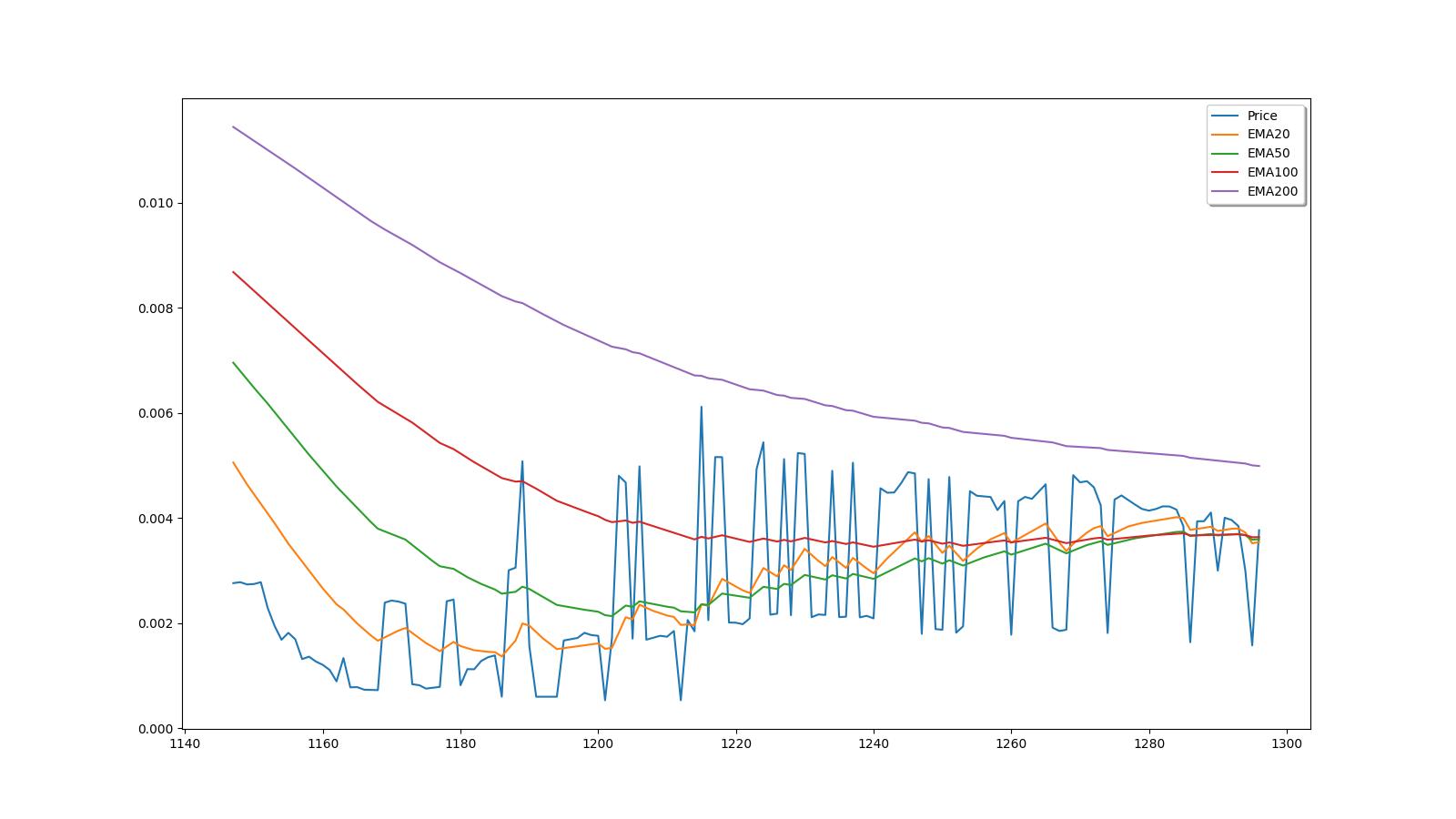 Juggernaut Exponential Moving Averages
