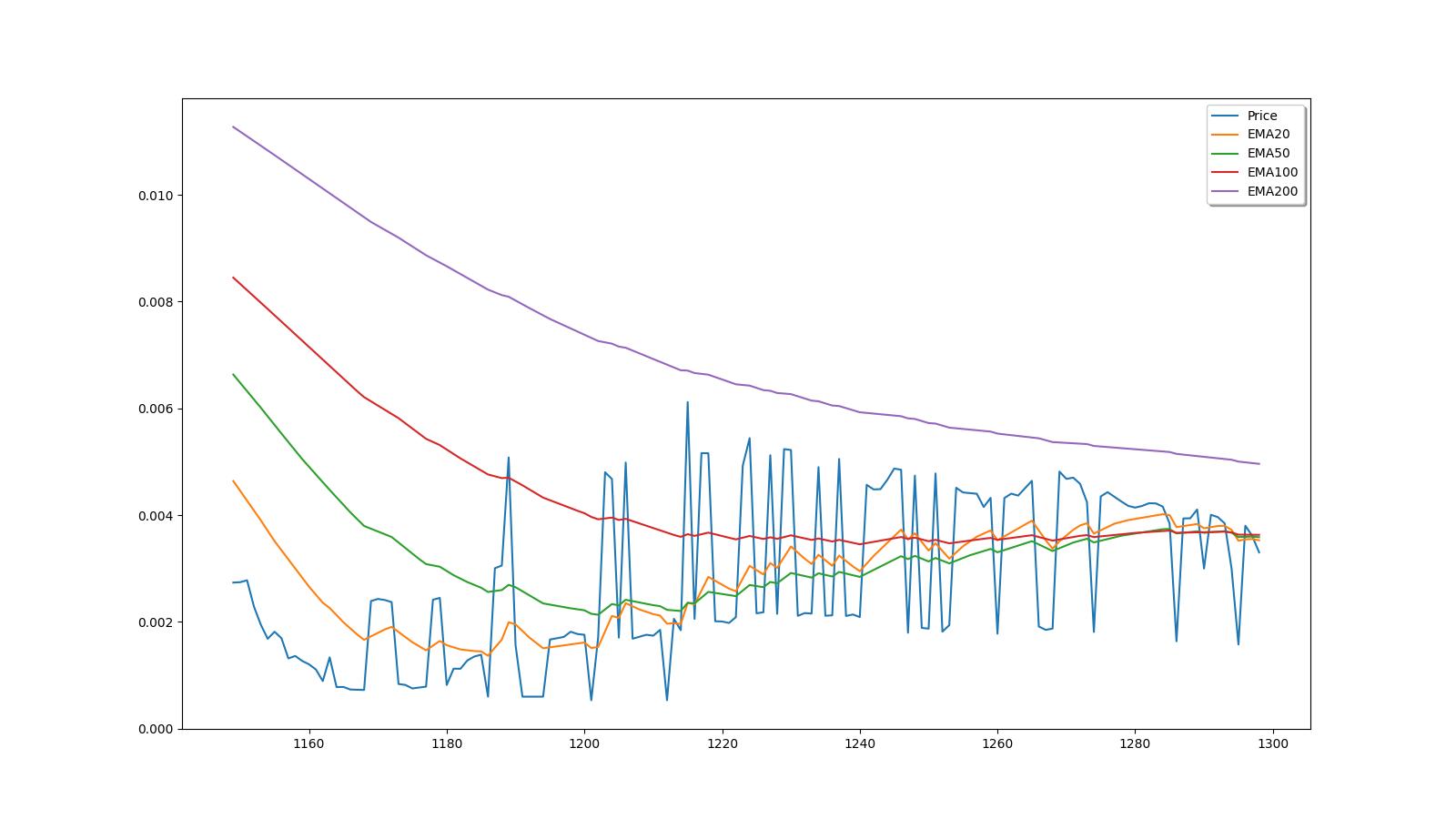 Juggernaut Exponential Moving Averages