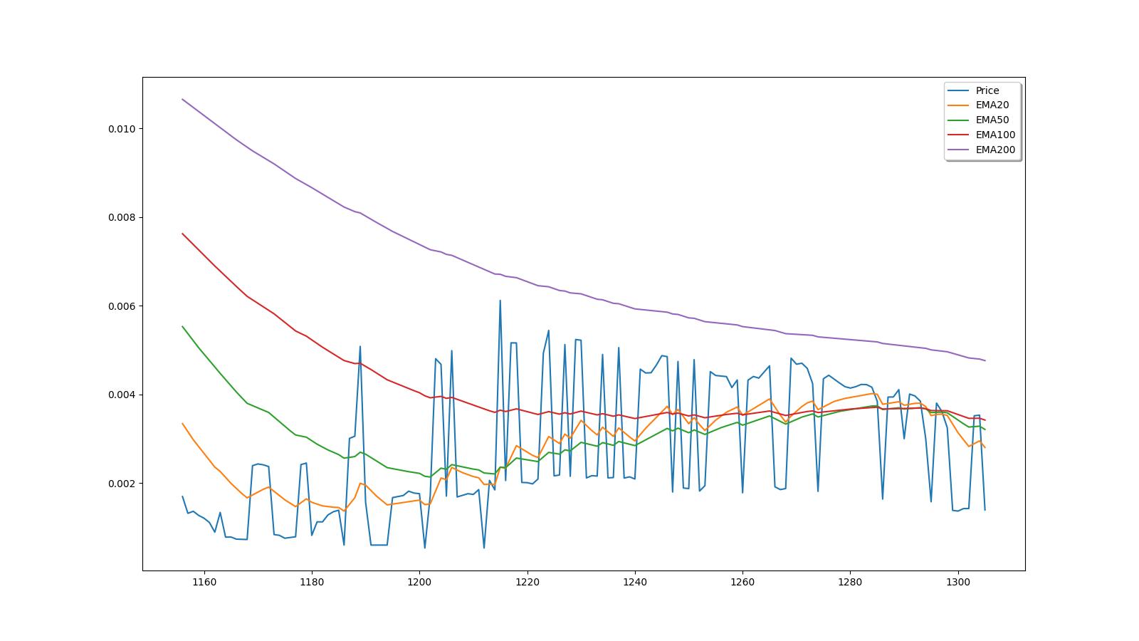 Juggernaut Exponential Moving Averages
