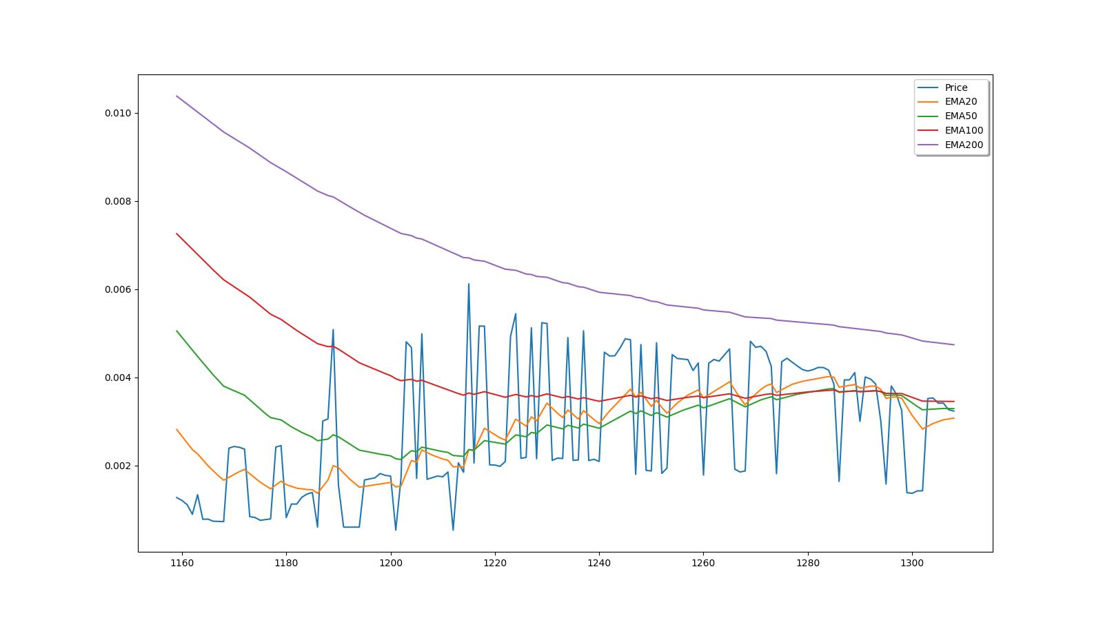 Juggernaut Exponential Moving Averages