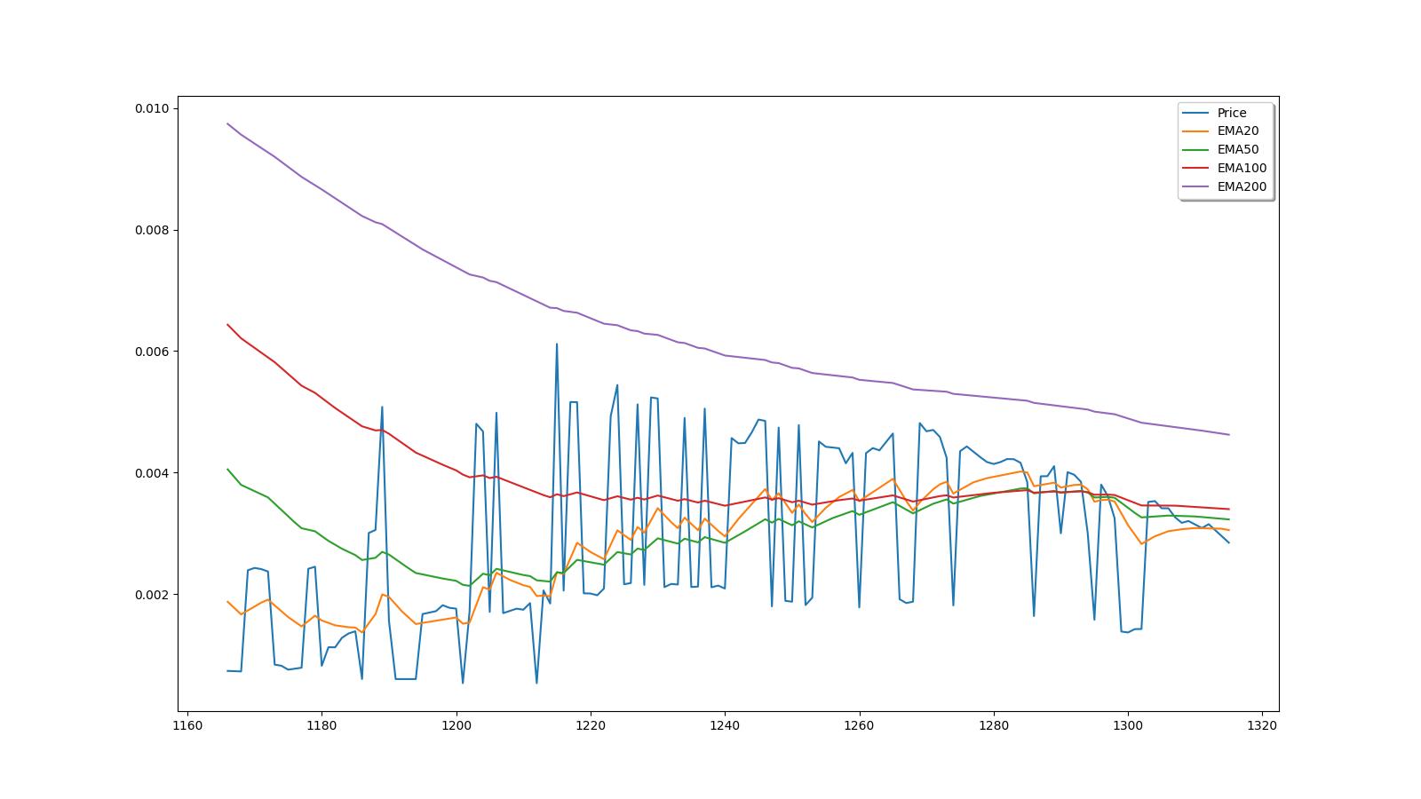 Juggernaut Exponential Moving Averages