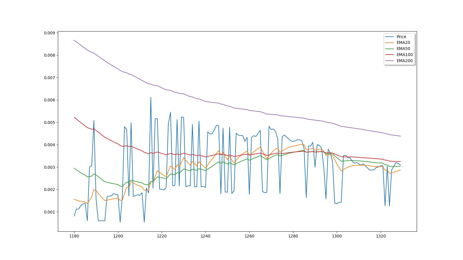 Juggernaut Exponential Moving Averages