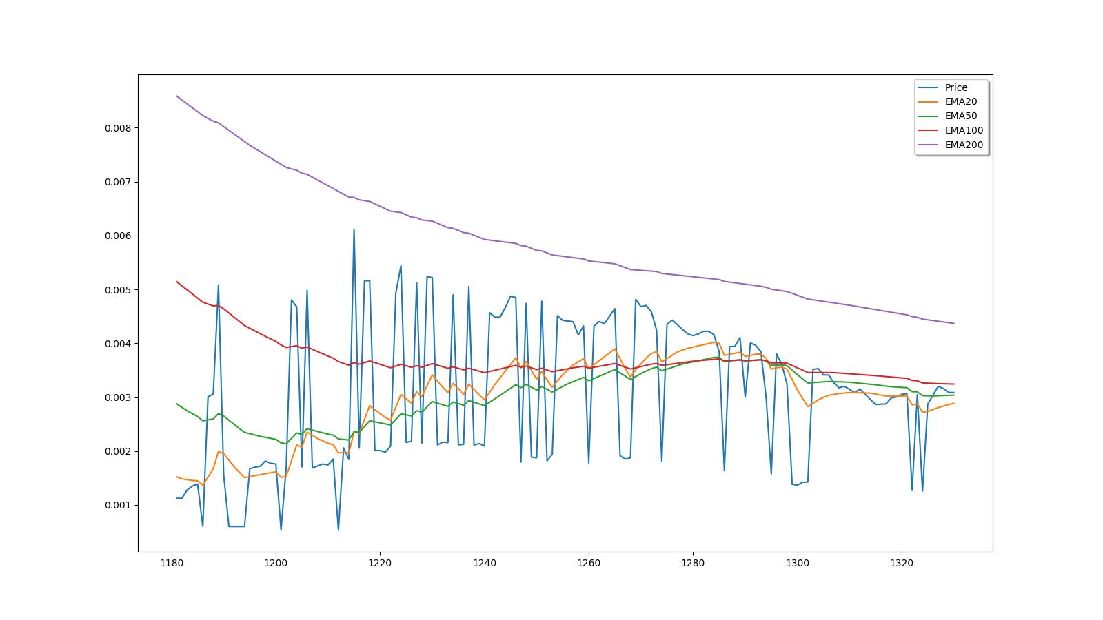 Juggernaut Exponential Moving Averages