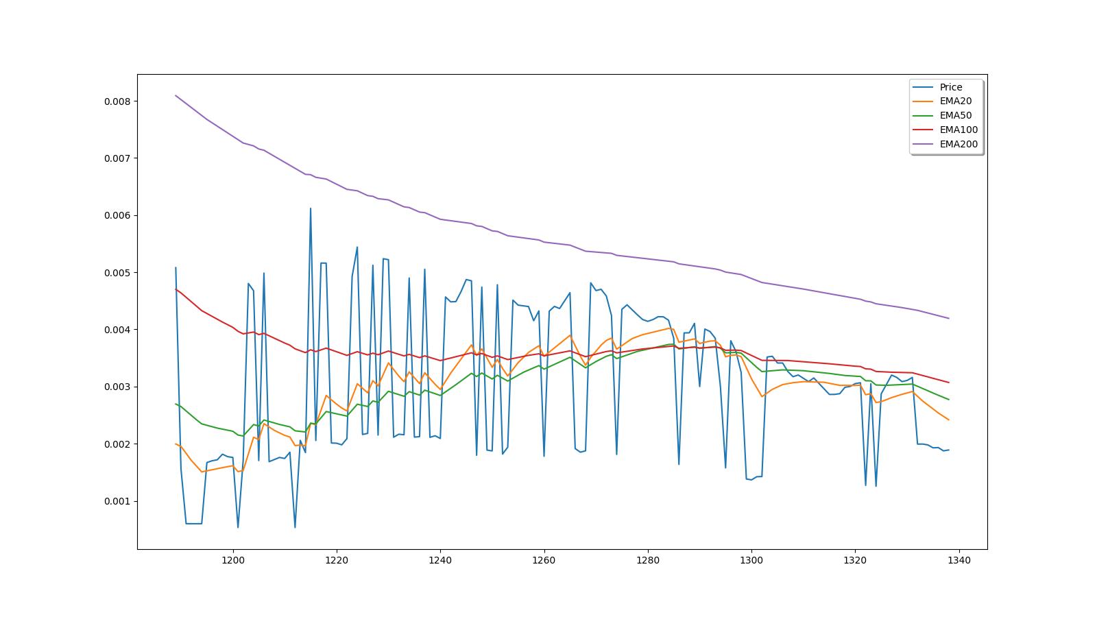 Juggernaut Exponential Moving Averages