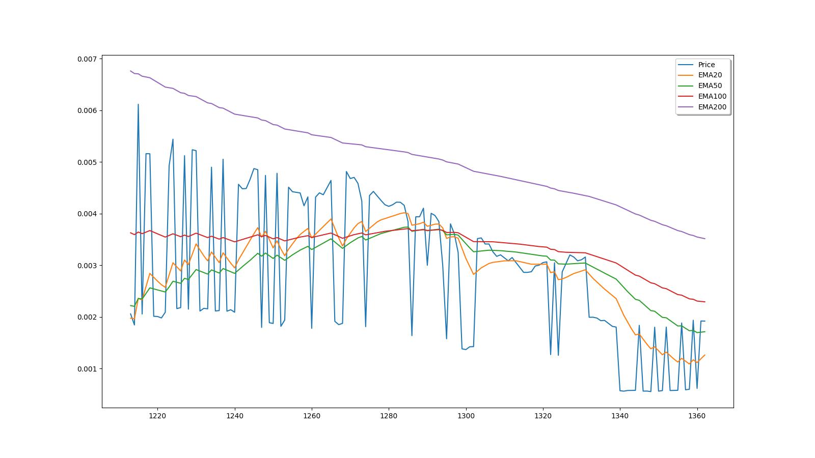 Juggernaut Exponential Moving Averages