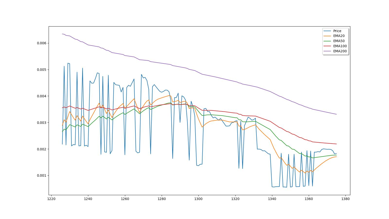 Juggernaut Exponential Moving Averages