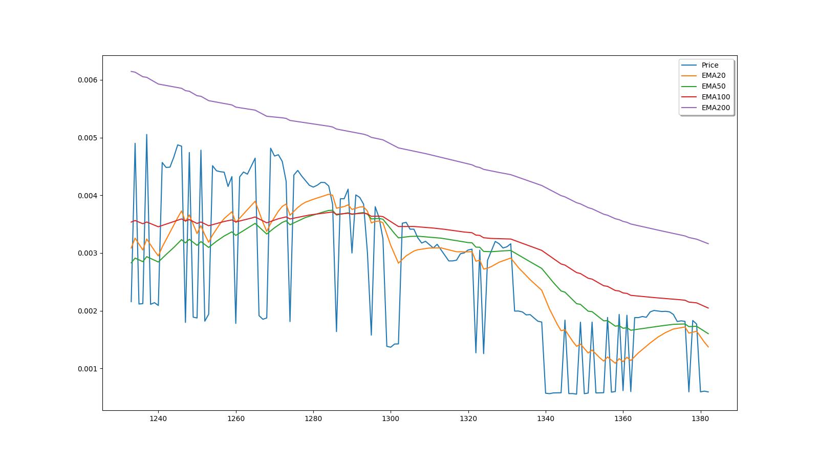 Juggernaut Exponential Moving Averages