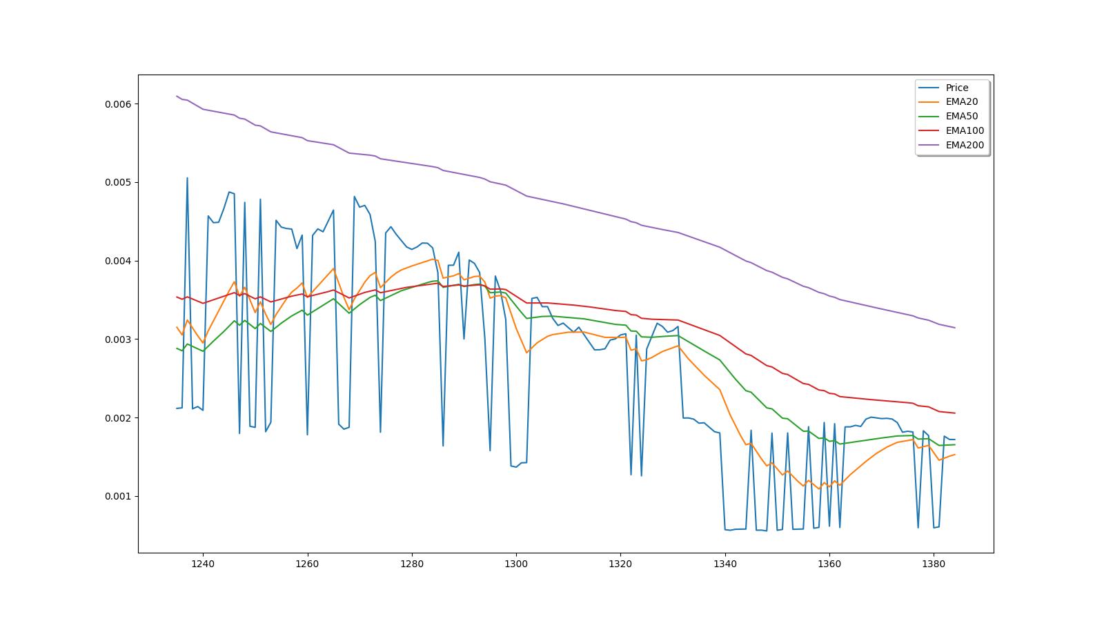 Juggernaut Exponential Moving Averages