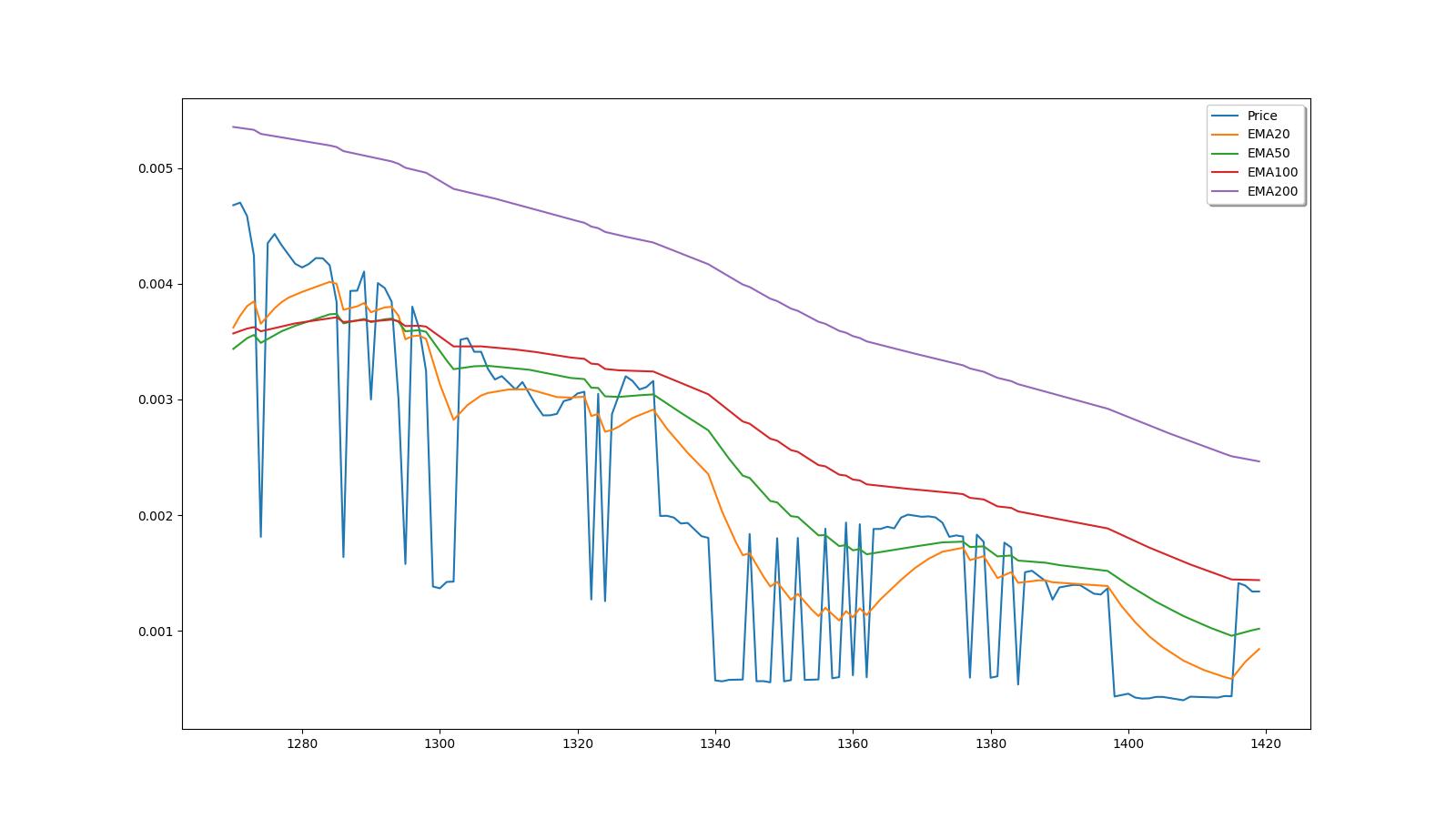 Juggernaut Exponential Moving Averages