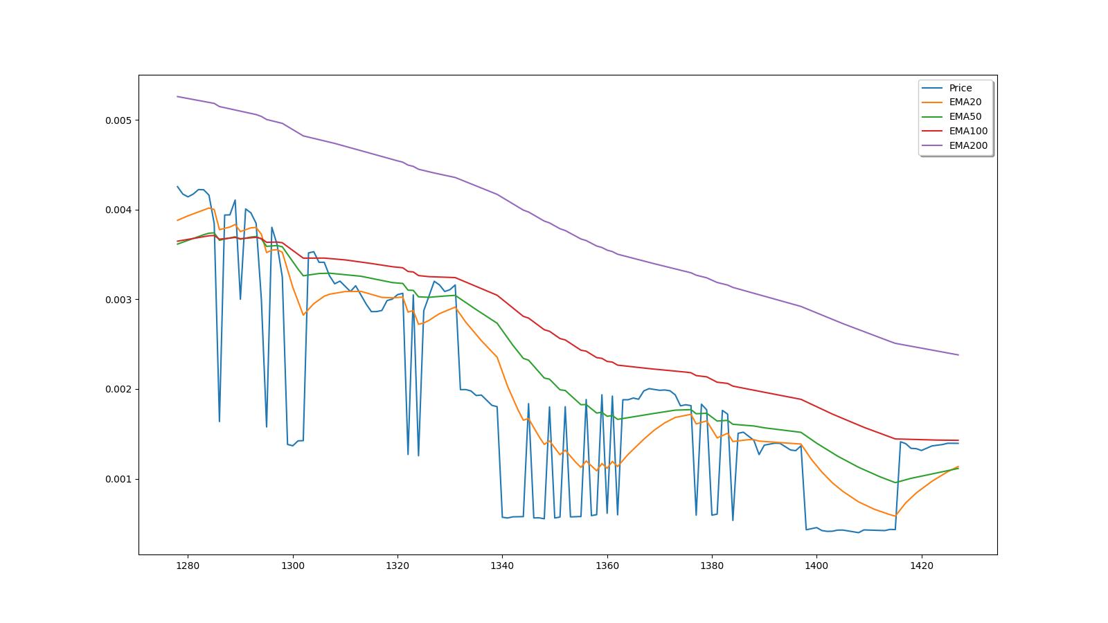 Juggernaut Exponential Moving Averages