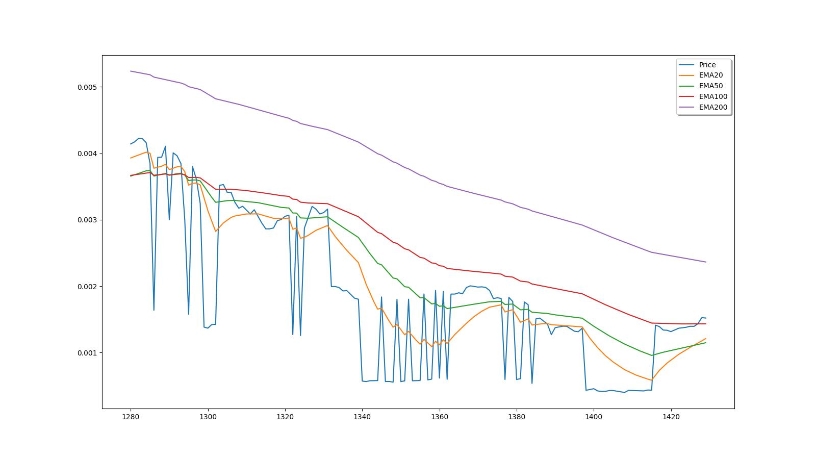 Juggernaut Exponential Moving Averages