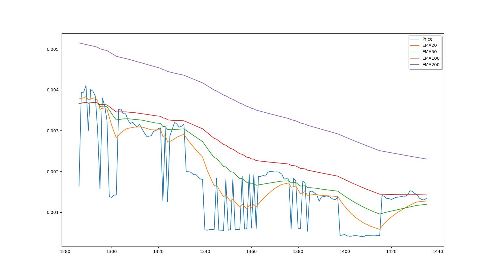 Juggernaut Exponential Moving Averages