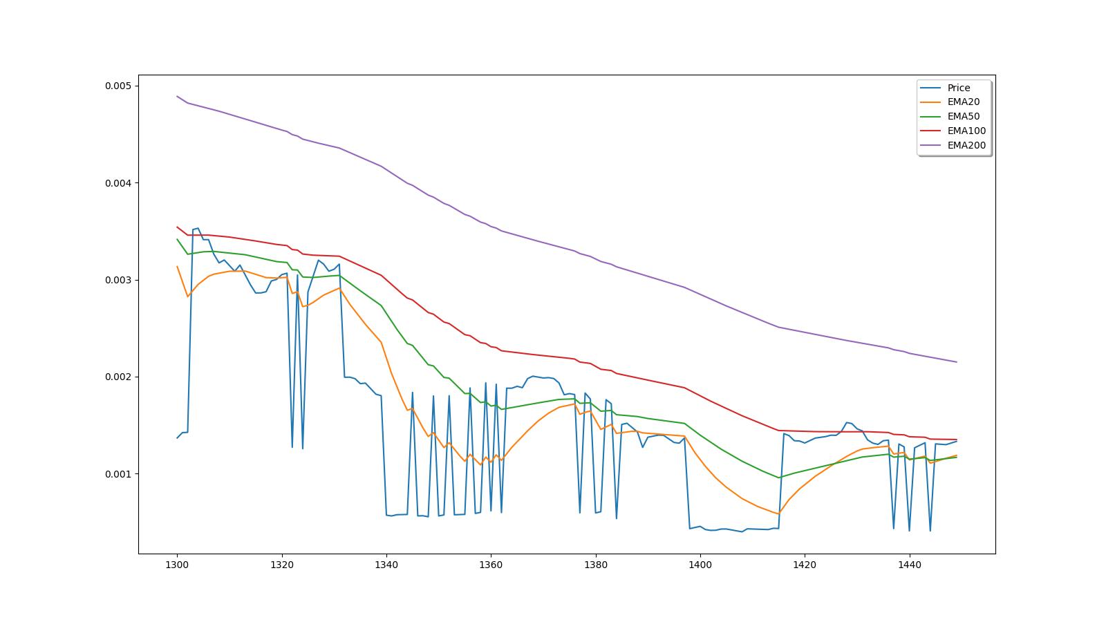 Juggernaut Exponential Moving Averages