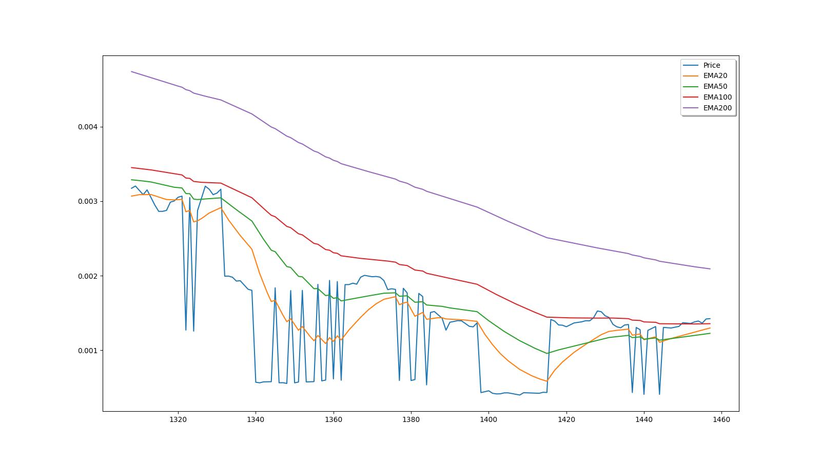 Juggernaut Exponential Moving Averages