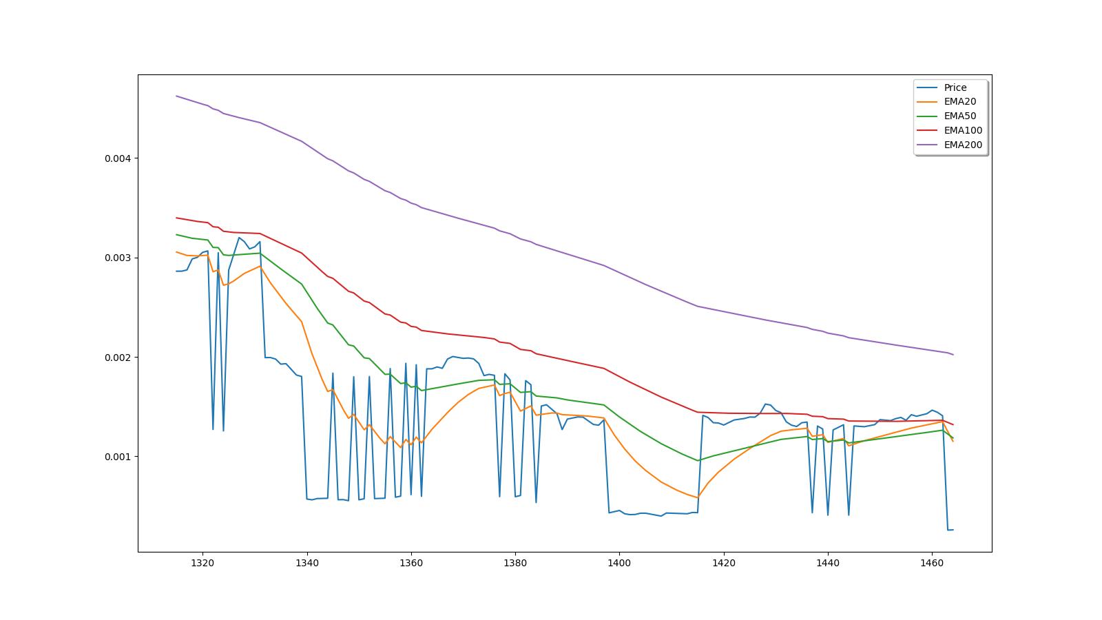 Juggernaut Exponential Moving Averages