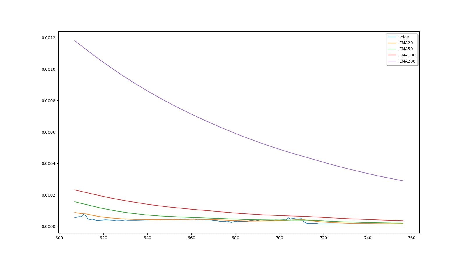 Juice Finance Exponential Moving Averages