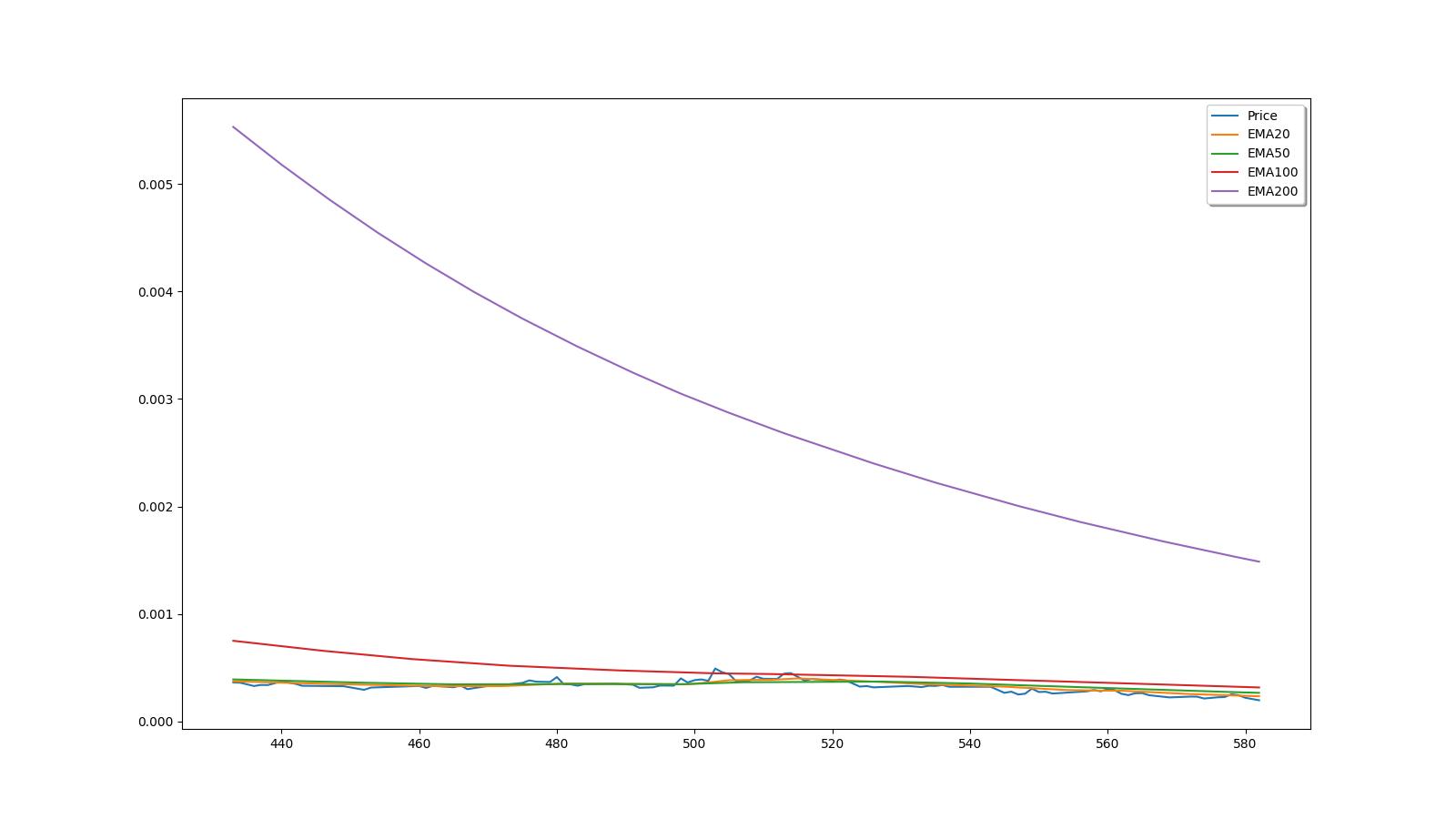 Juice Finance Exponential Moving Averages