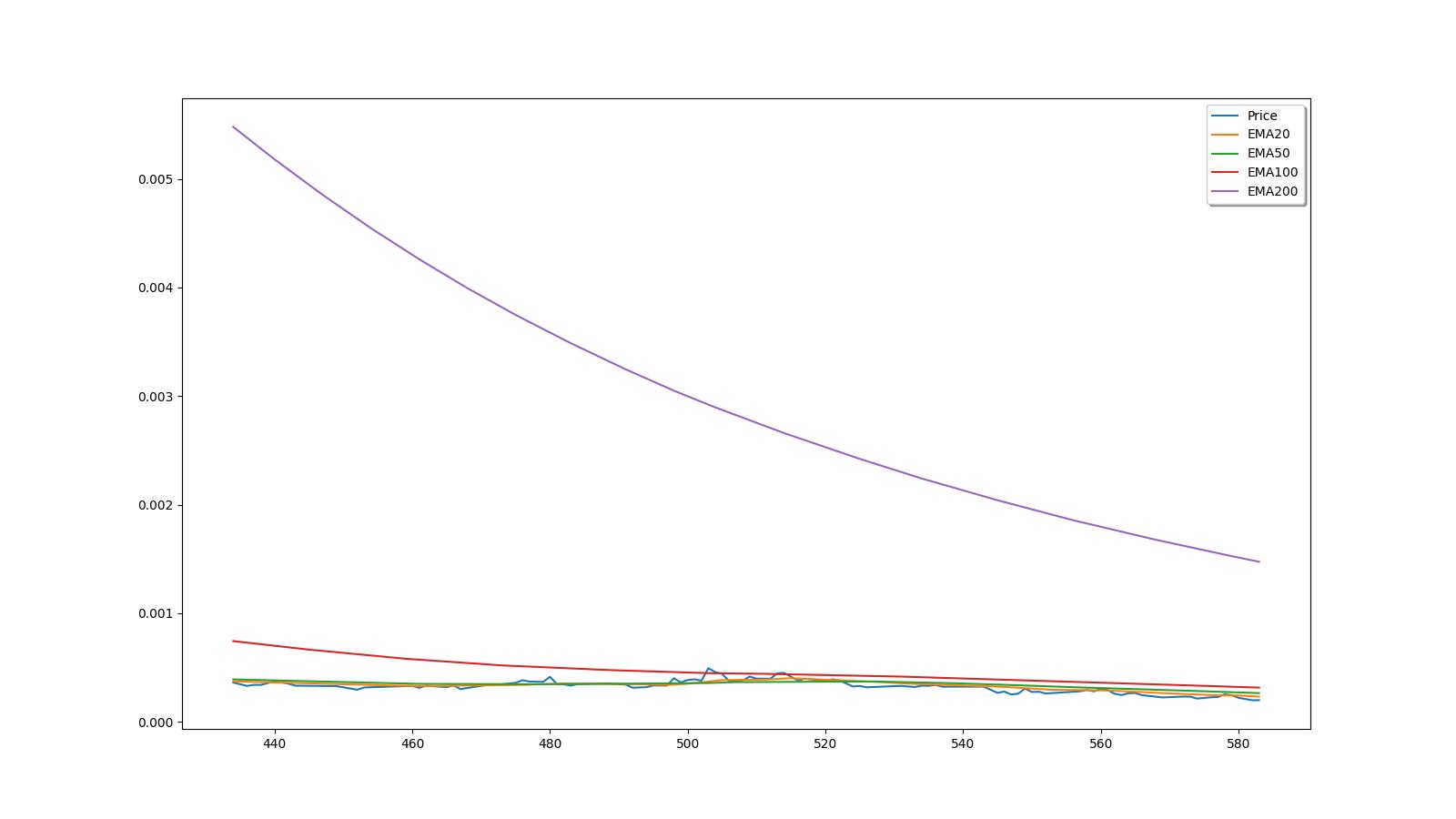 Juice Finance Exponential Moving Averages