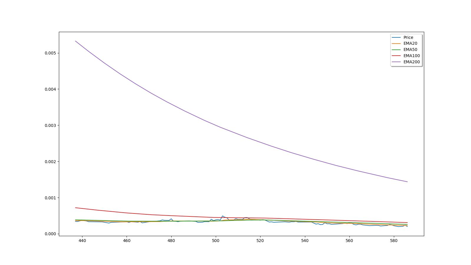 Juice Finance Exponential Moving Averages