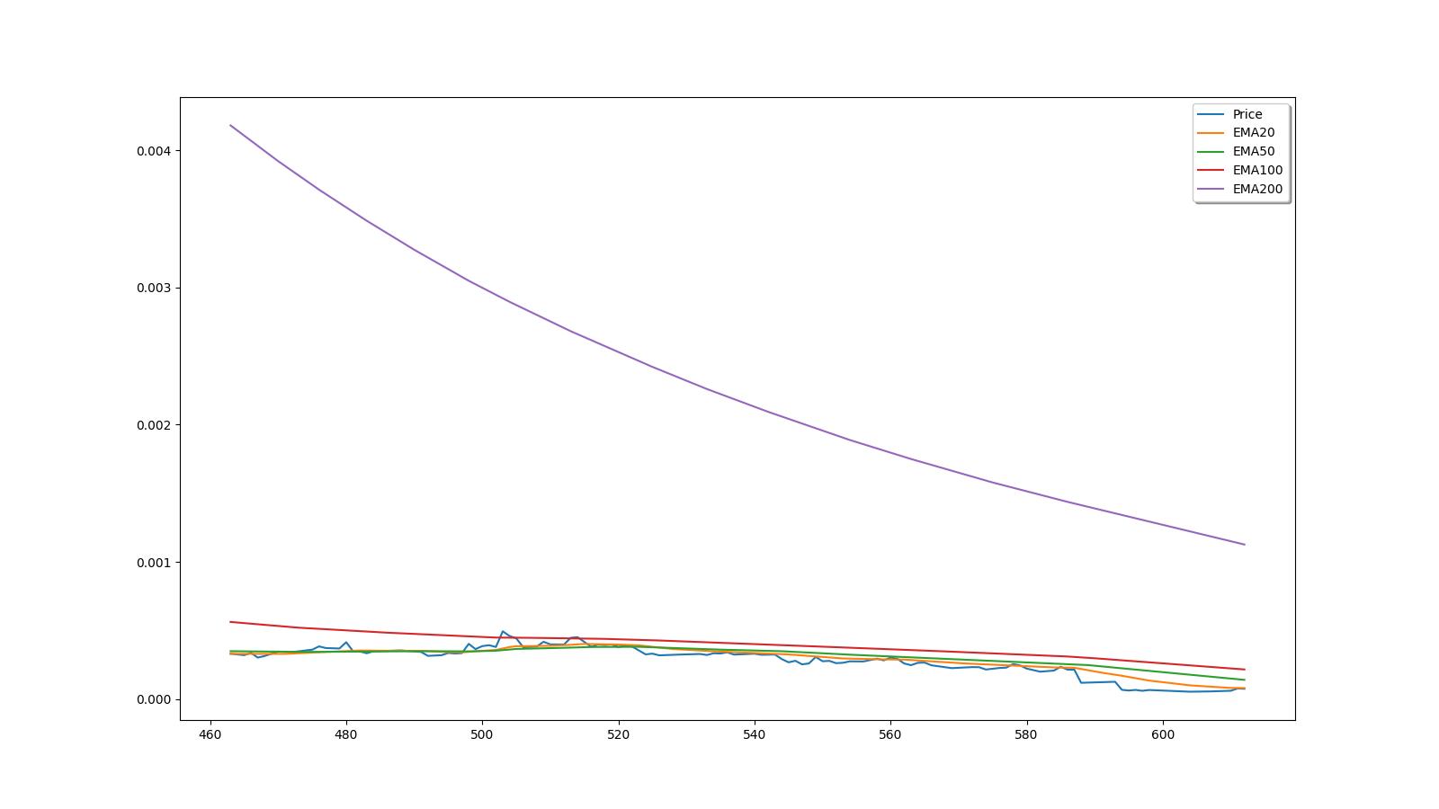 Juice Finance Exponential Moving Averages