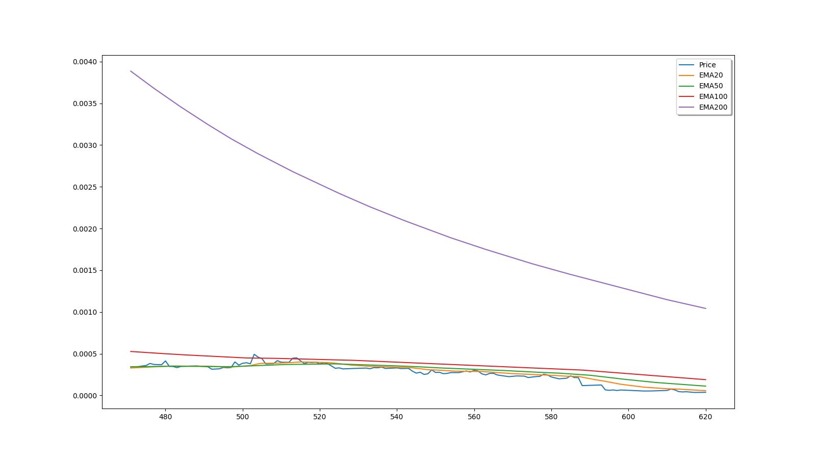 Juice Finance Exponential Moving Averages