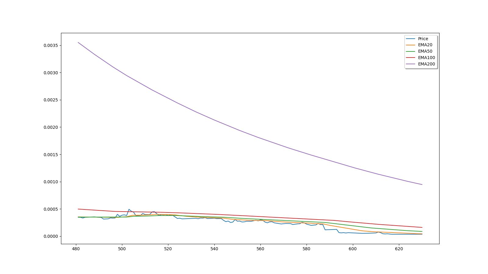 Juice Finance Exponential Moving Averages
