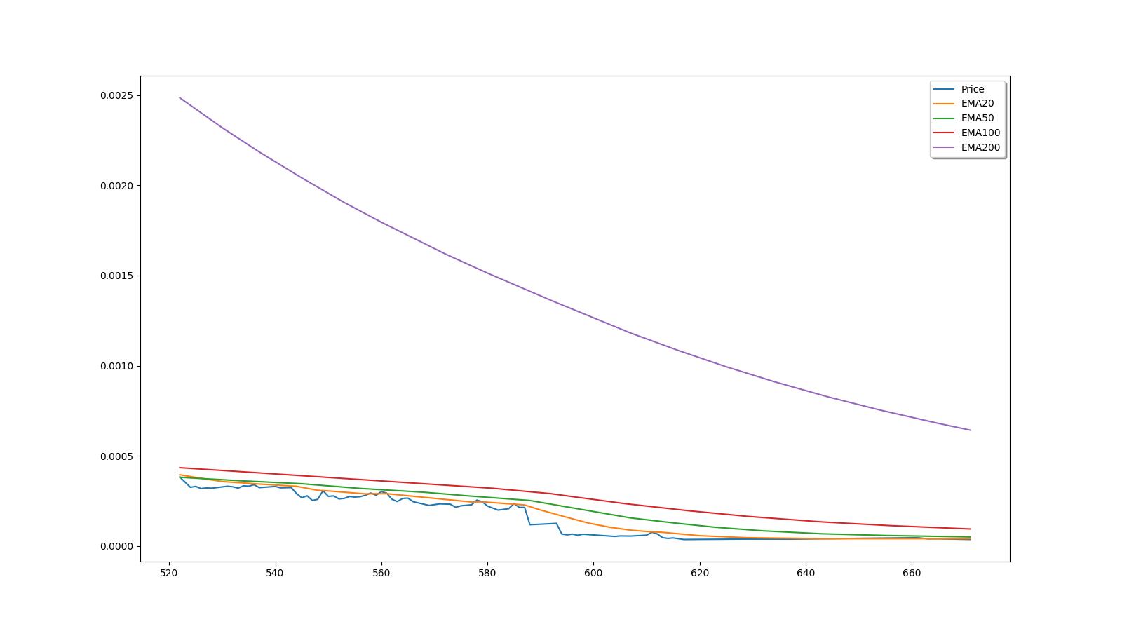 Juice Finance Exponential Moving Averages