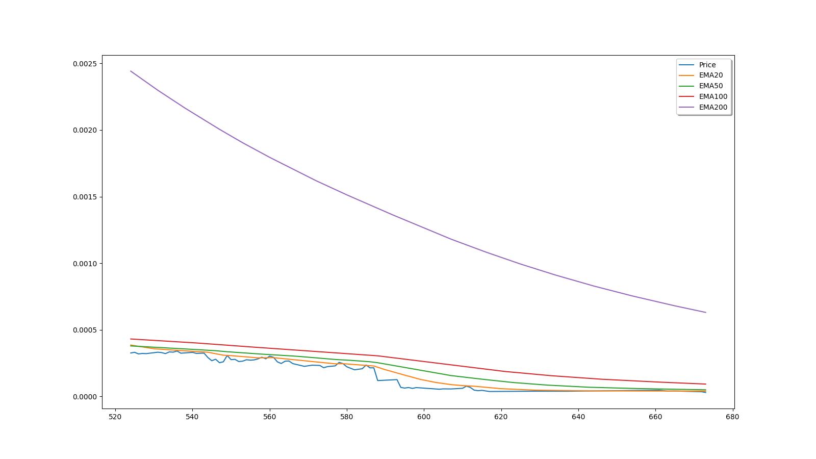 Juice Finance Exponential Moving Averages