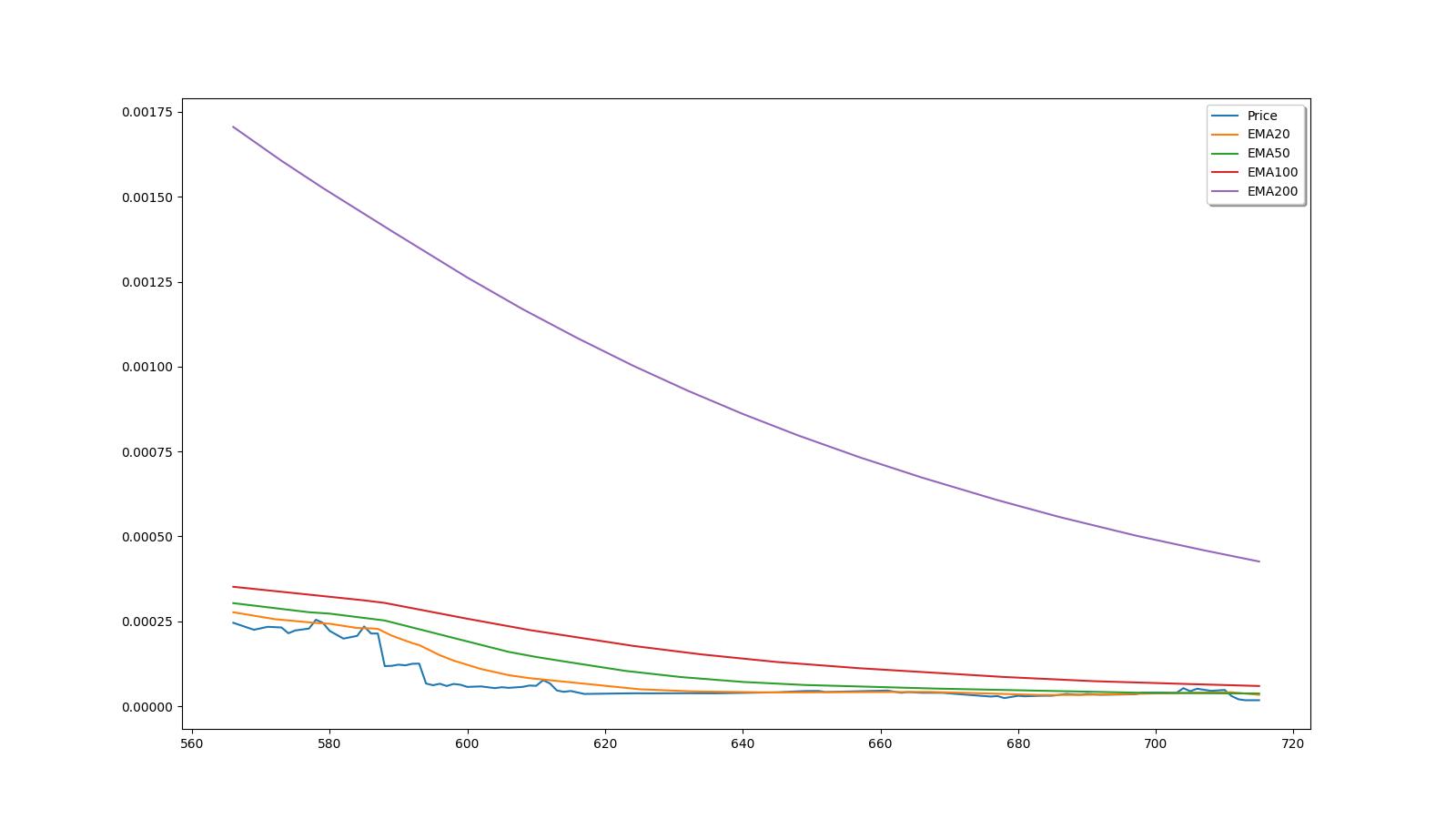Juice Finance Exponential Moving Averages