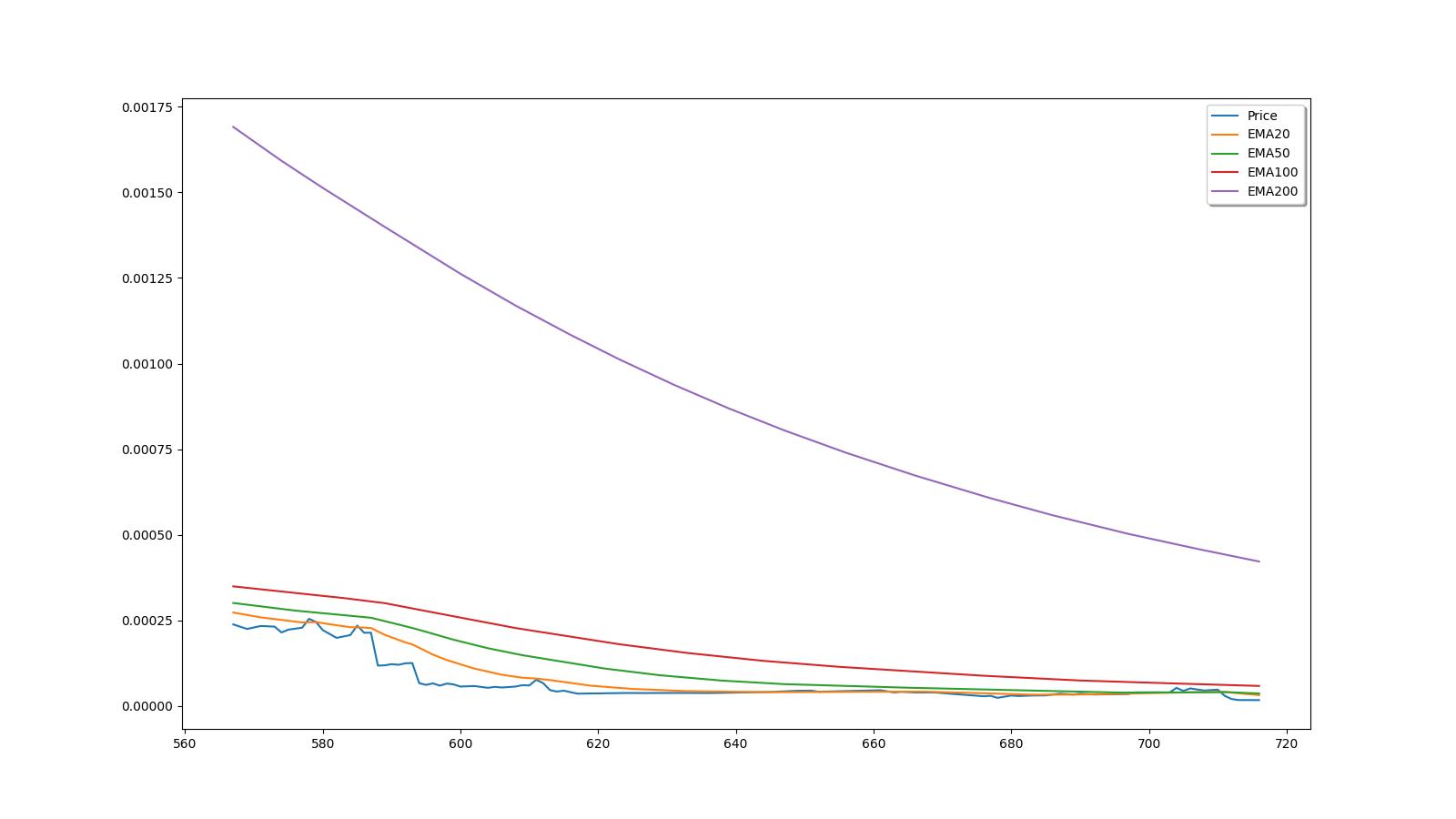 Juice Finance Exponential Moving Averages
