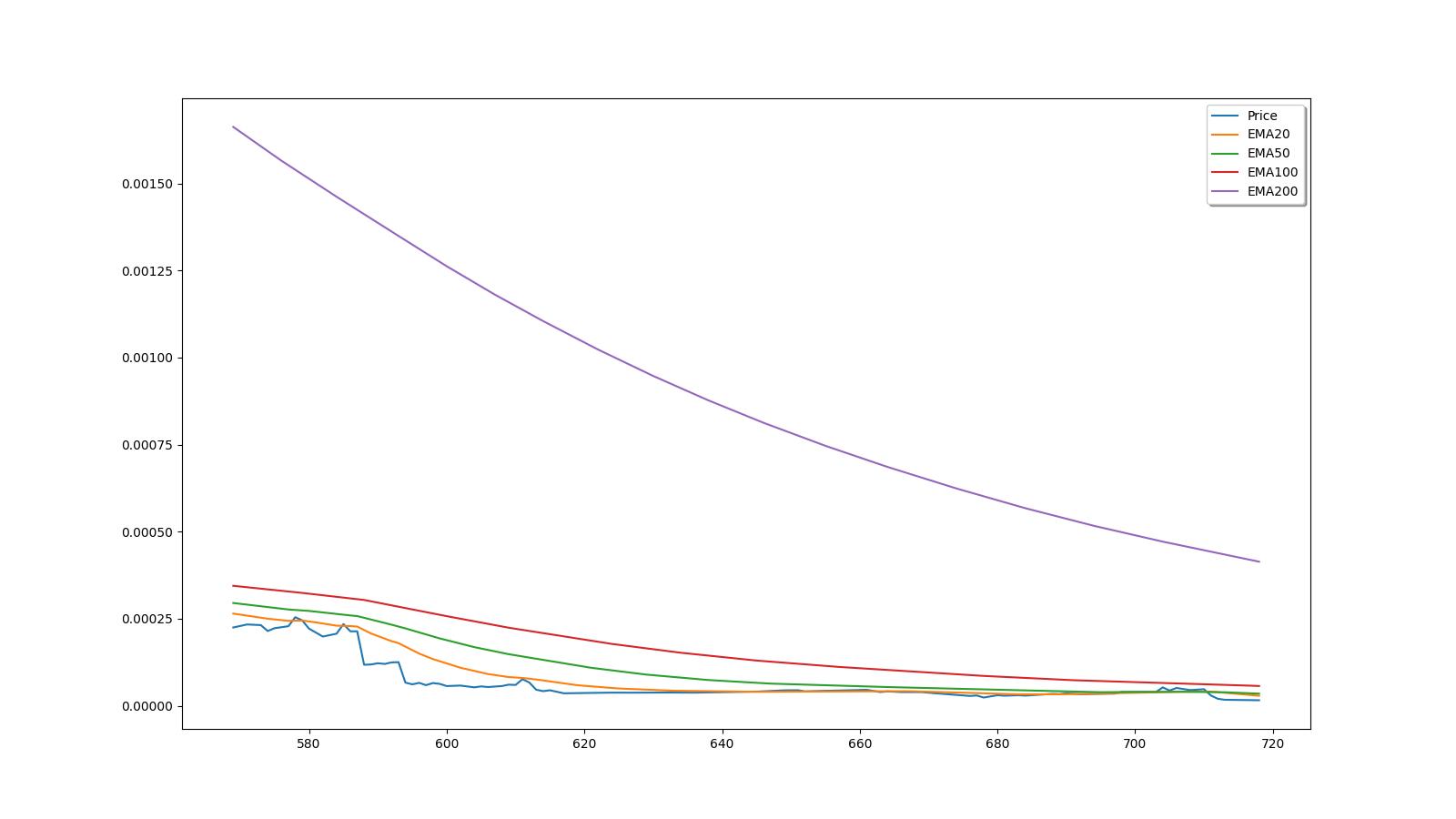 Juice Finance Exponential Moving Averages