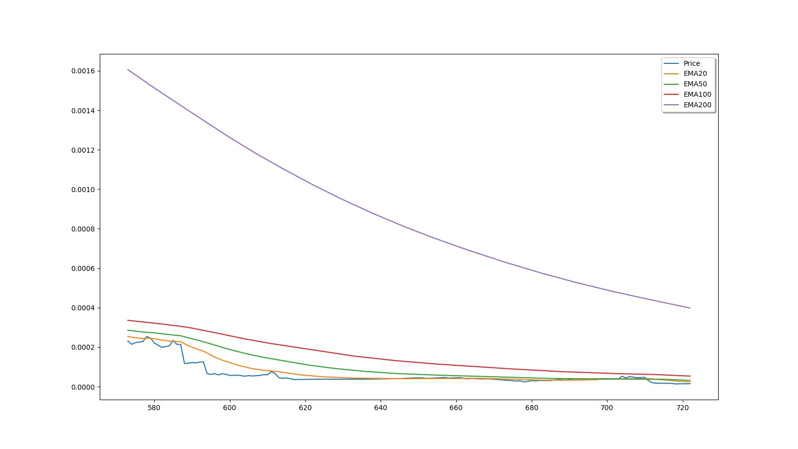 Juice Finance Exponential Moving Averages