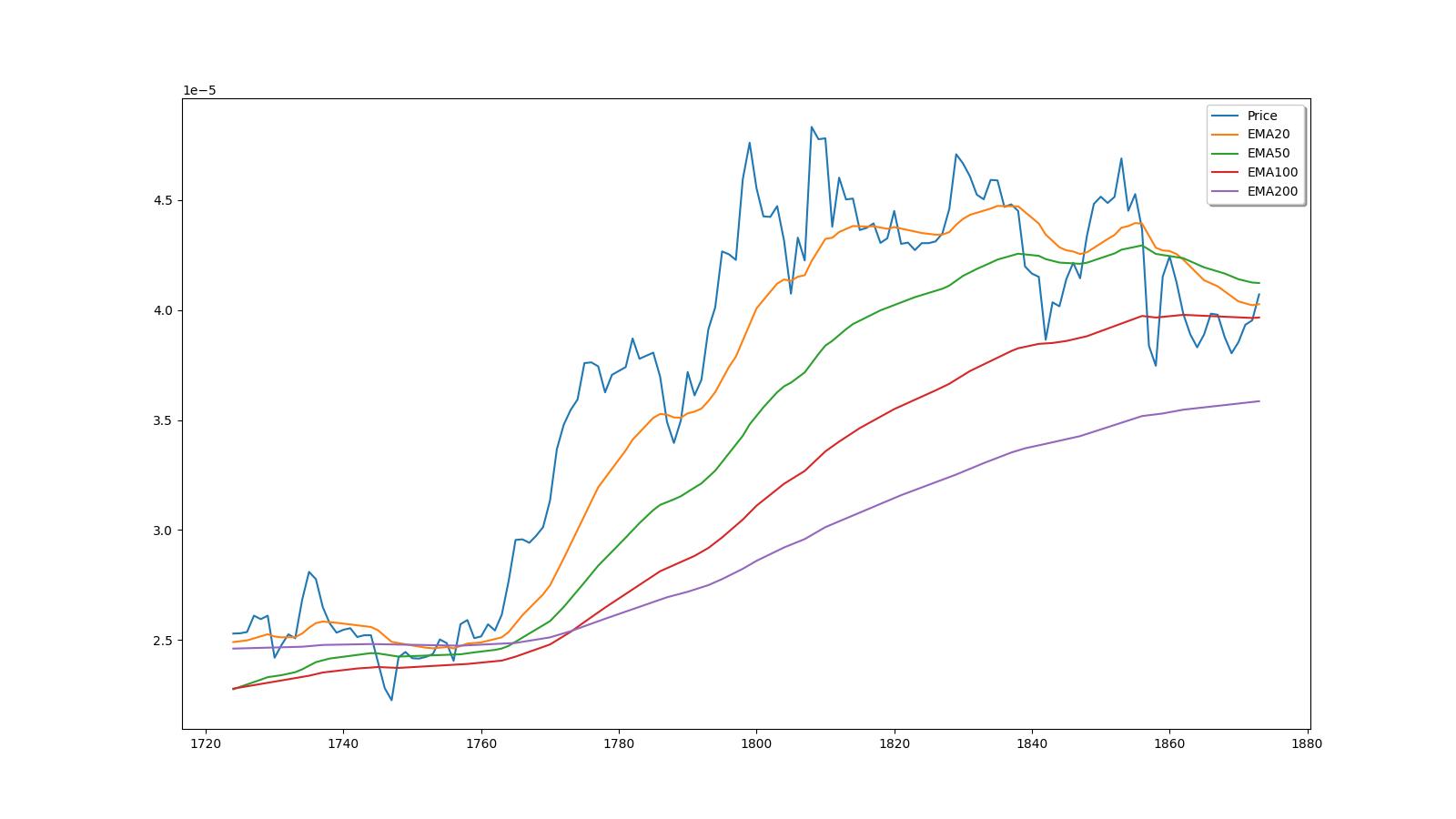 JUIICE Exponential Moving Averages