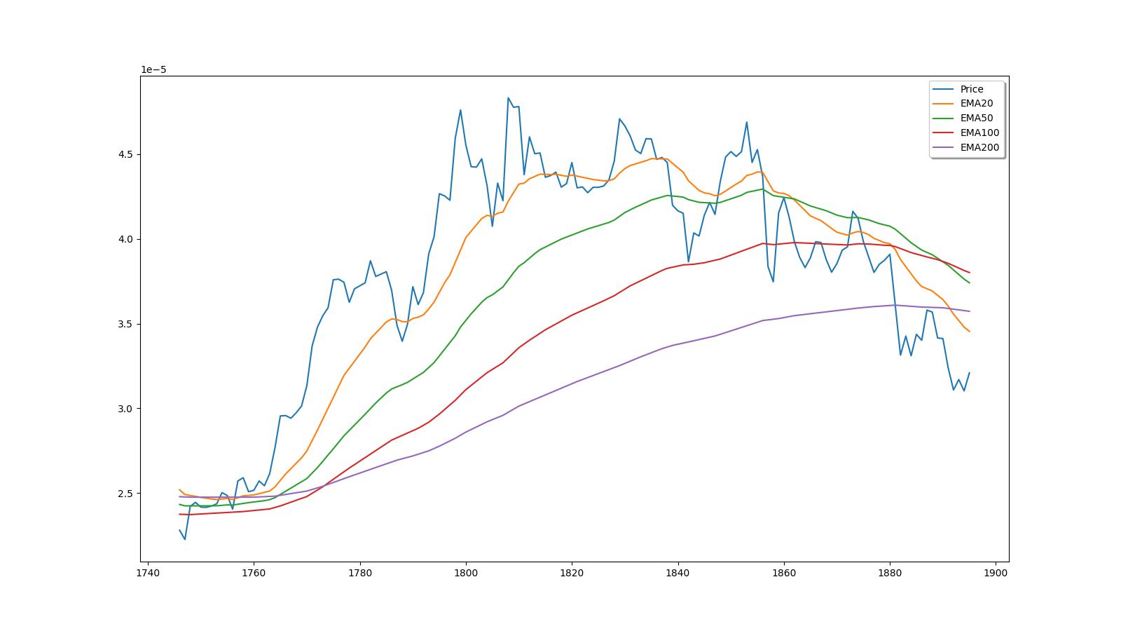 JUIICE Exponential Moving Averages