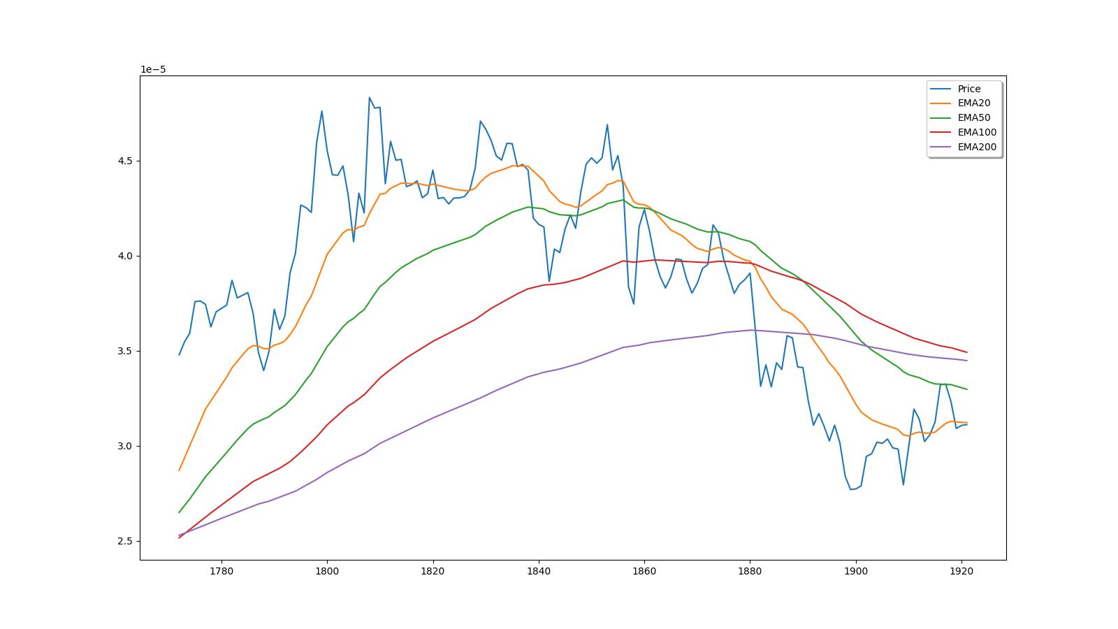 JUIICE Exponential Moving Averages