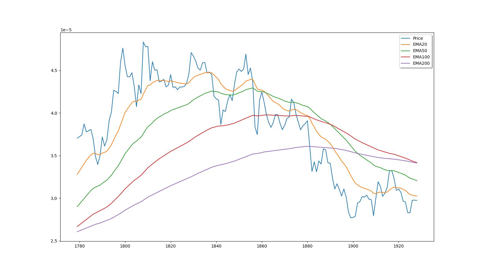 JUIICE Exponential Moving Averages