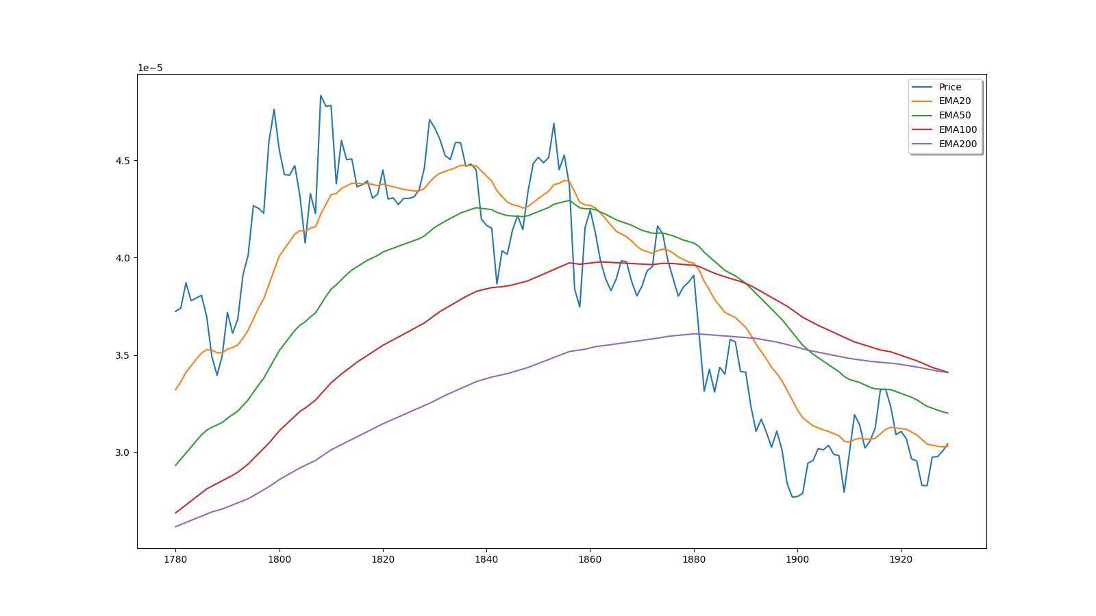 JUIICE Exponential Moving Averages