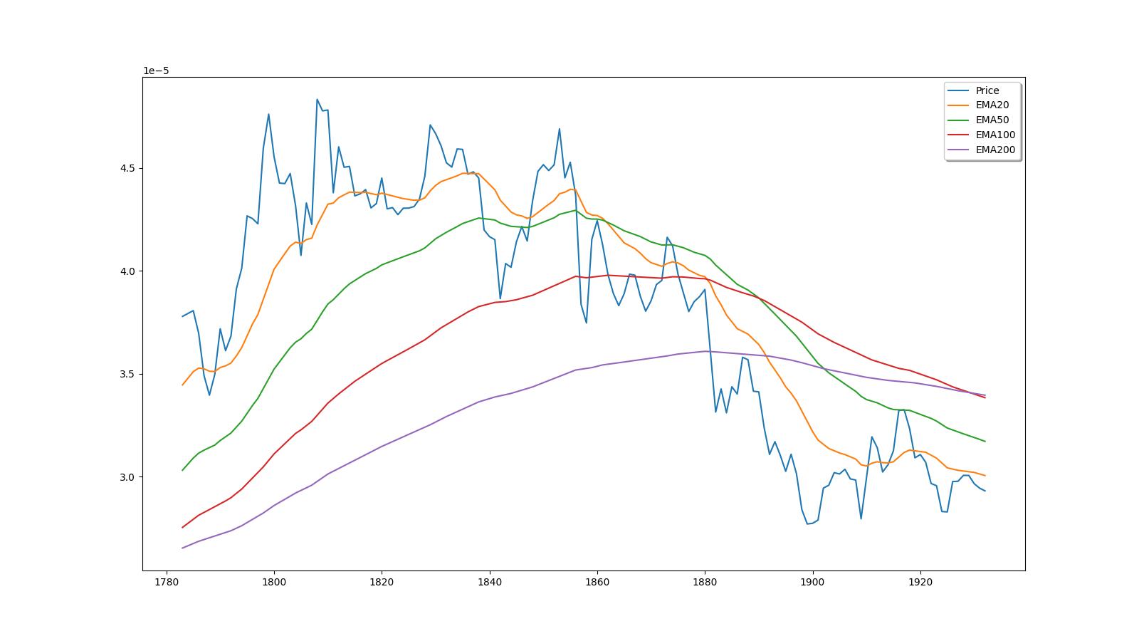 JUIICE Exponential Moving Averages