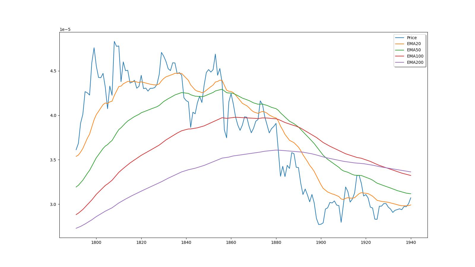 JUIICE Exponential Moving Averages