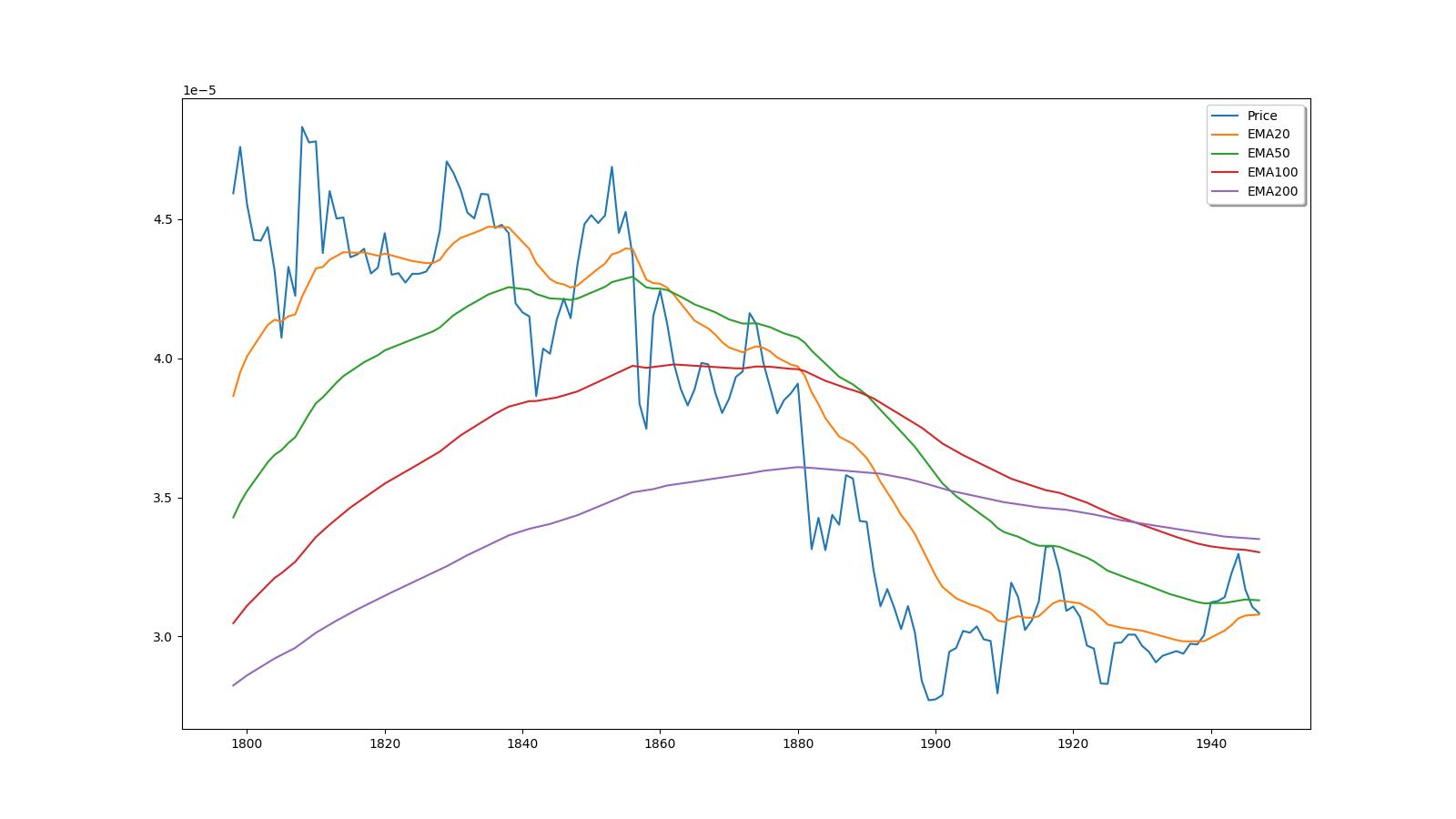 JUIICE Exponential Moving Averages