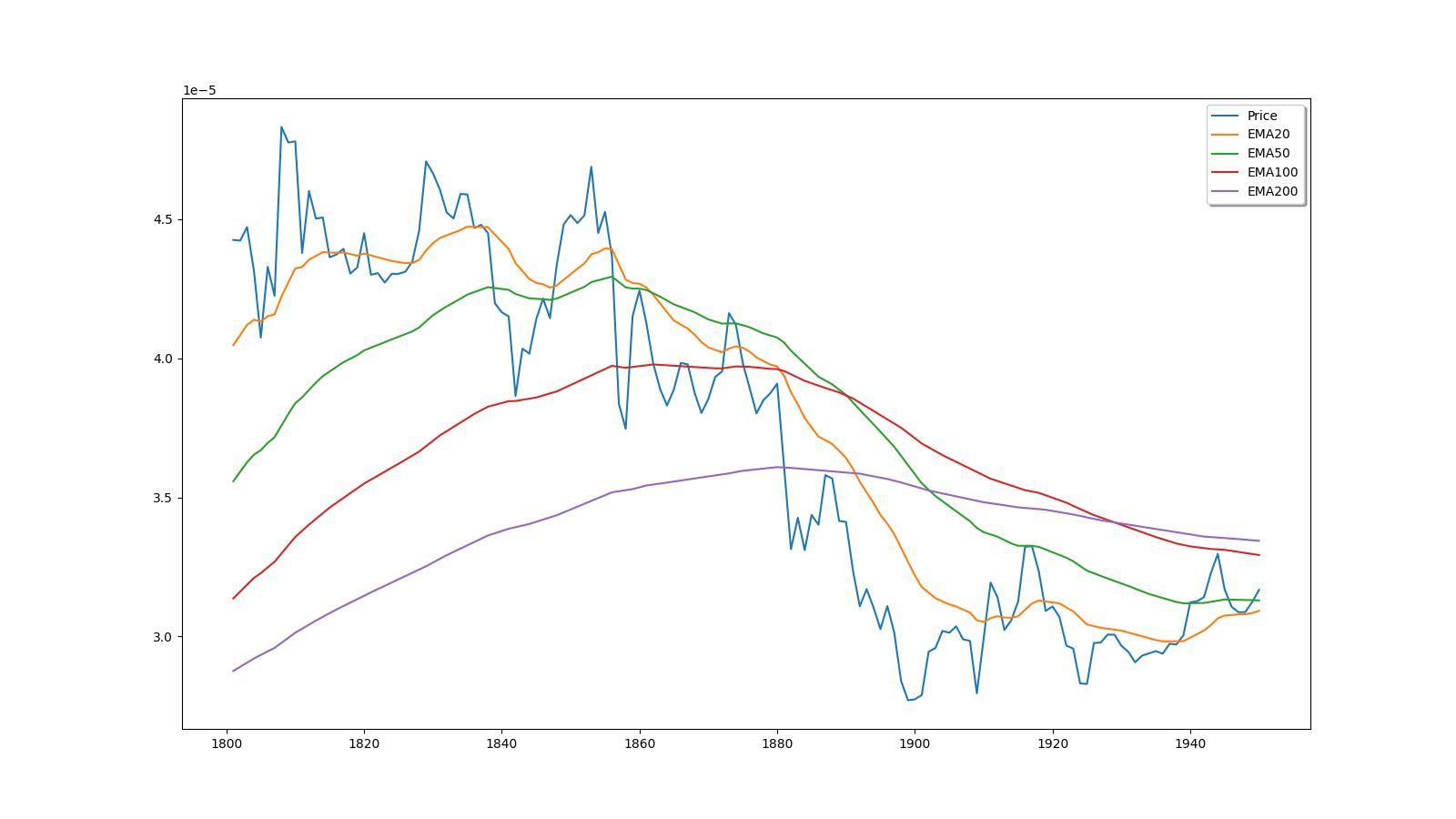 JUIICE Exponential Moving Averages