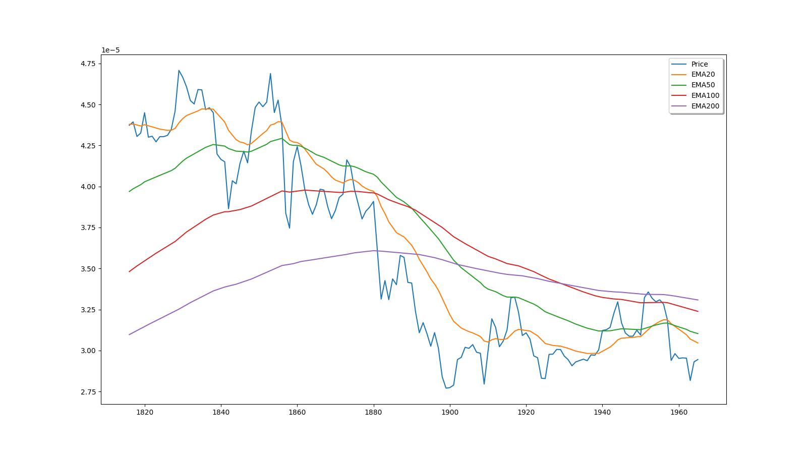 JUIICE Exponential Moving Averages